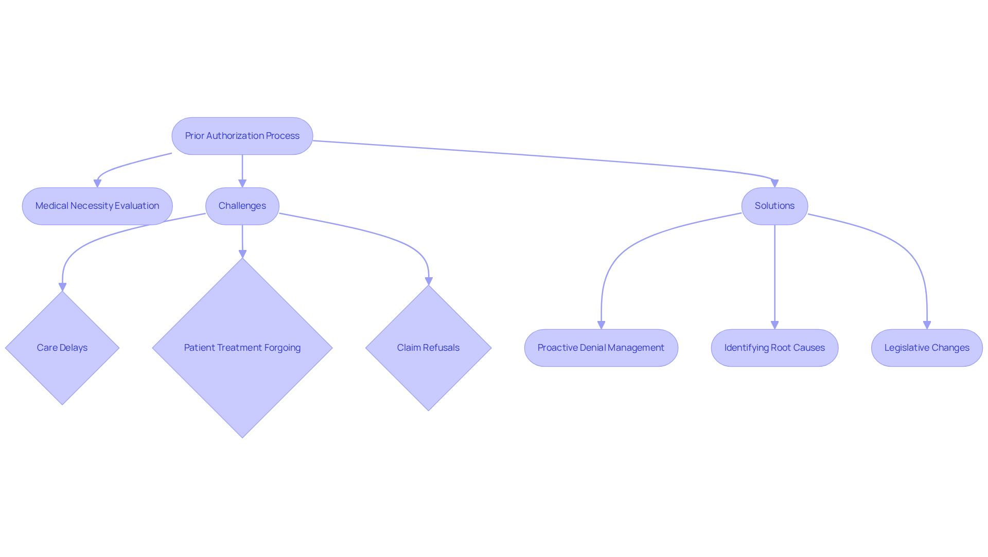 This flowchart illustrates the steps involved in the prior authorization process, the challenges faced by healthcare providers, and the solutions offered by Healthcare Partners. Follow the arrows to see how each part connects and impacts patient care.