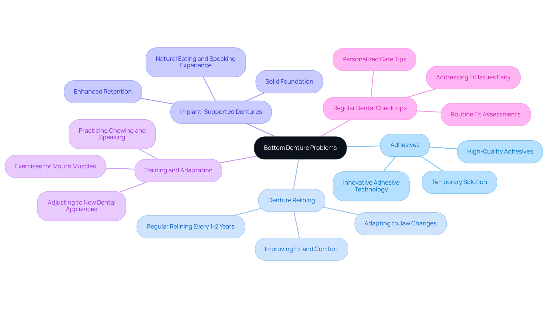 The center represents the main issue of discomfort with bottom dentures. Each branch shows a solution, and the sub-branches provide more details about how each solution can help improve comfort and stability.