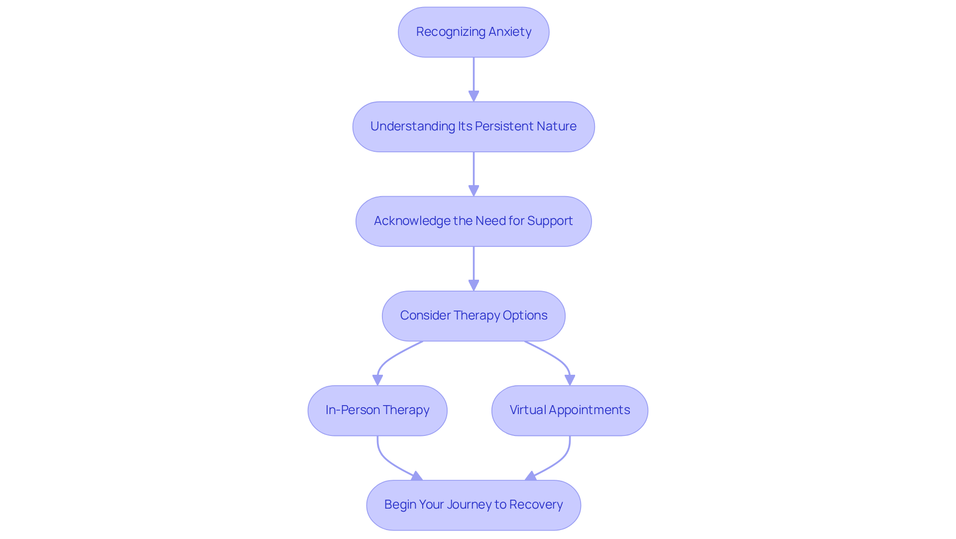 This flowchart guides you through recognizing anxiety and the steps to take for support. Each box represents a stage in the journey, showing how understanding leads to seeking help and starting therapy.