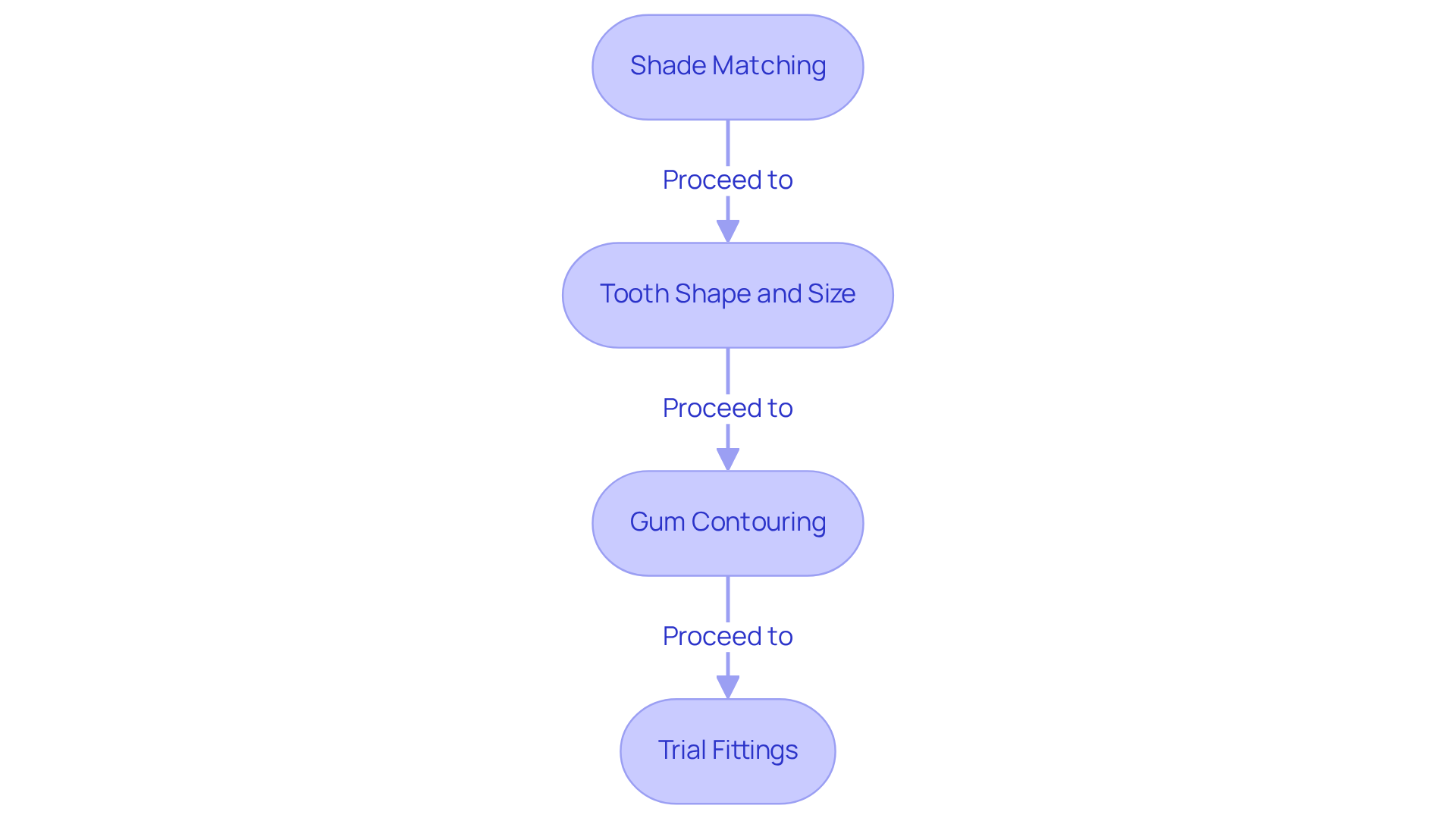 Each box represents a step in the denture customization process. Follow the arrows to see how each step builds on the previous one, helping you achieve a natural and confident smile.
