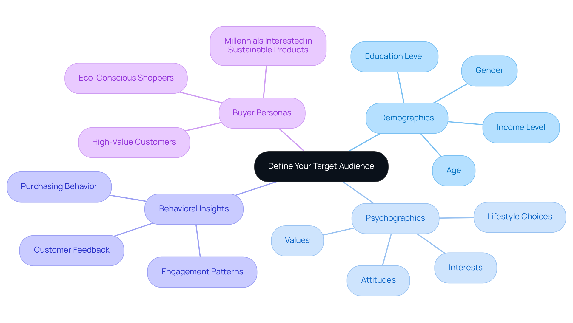 The center represents the main goal of defining your audience. Each branch shows different ways to understand them better, with examples that help illustrate the concept. Follow the branches to see how each method contributes to the overall understanding of your audience.