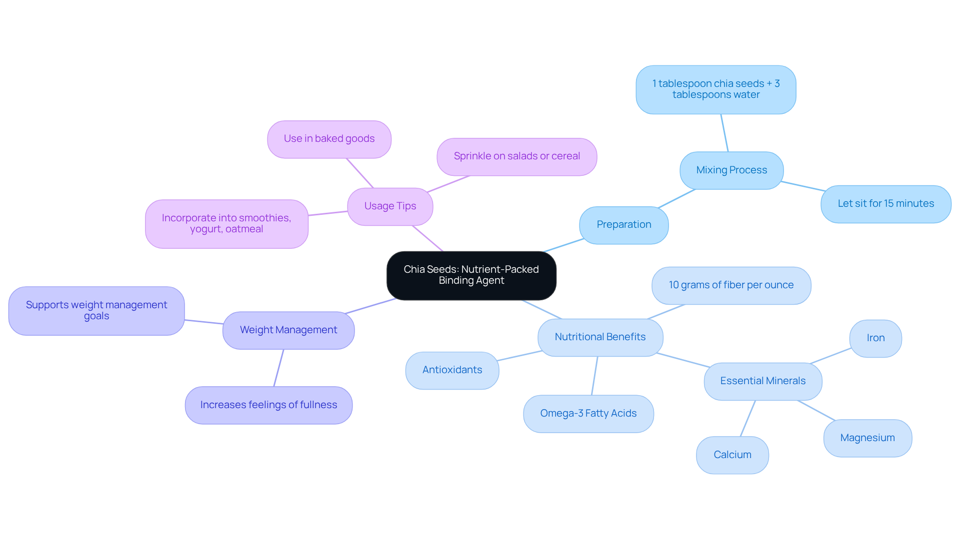 This mindmap shows how chia seeds can enhance your meals. Start at the center with the main idea, then follow the branches to explore how to prepare them, their health benefits, and tips for using them effectively in your diet.