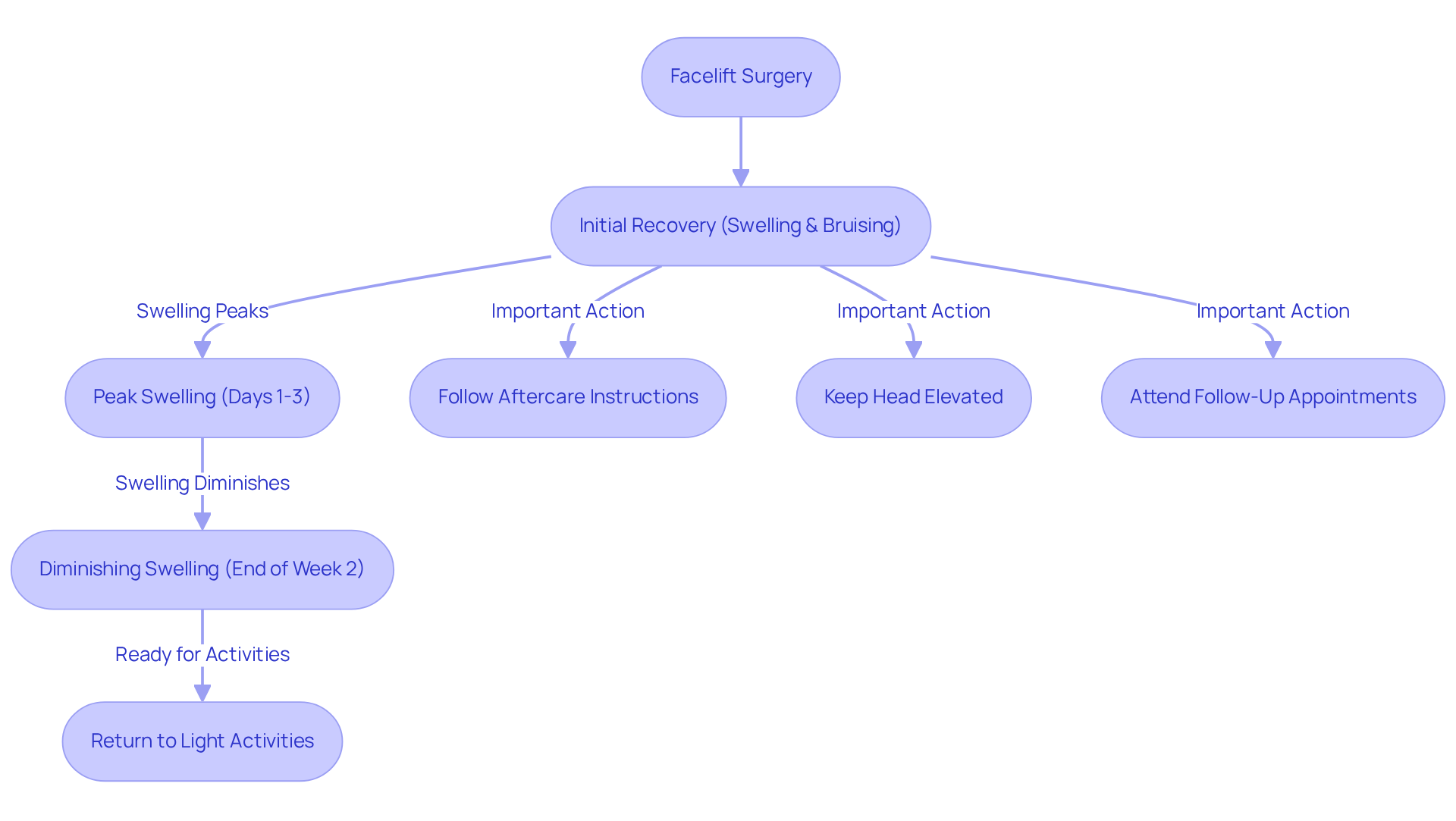Each box represents a stage in your recovery after facelift surgery. Follow the arrows to see how you progress through the healing process and what actions to take at each step.