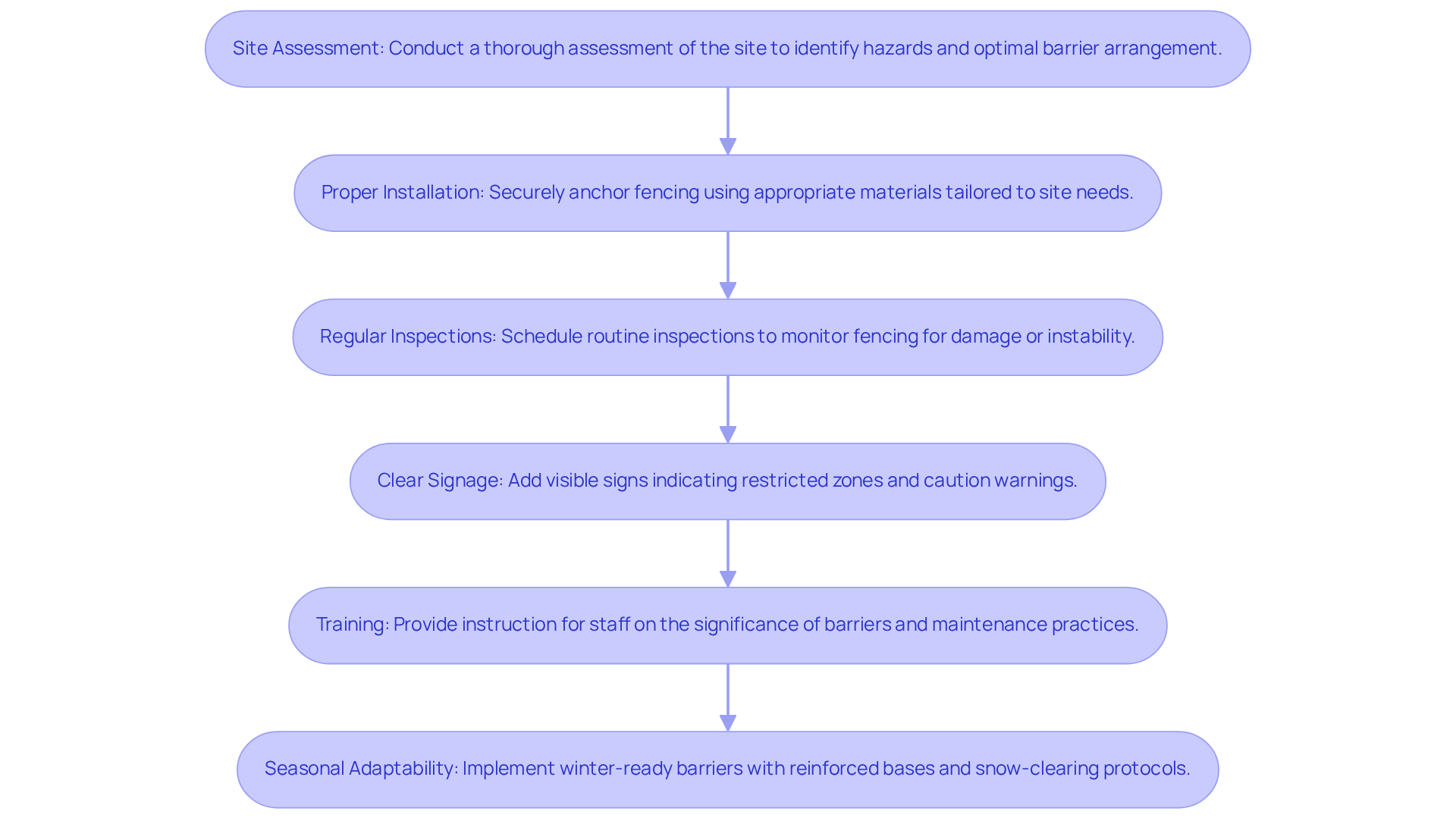 Each box in the flowchart represents a key strategy for implementing movable fencing. Follow the arrows to see the order in which these strategies should be applied to ensure safety and compliance on construction sites.