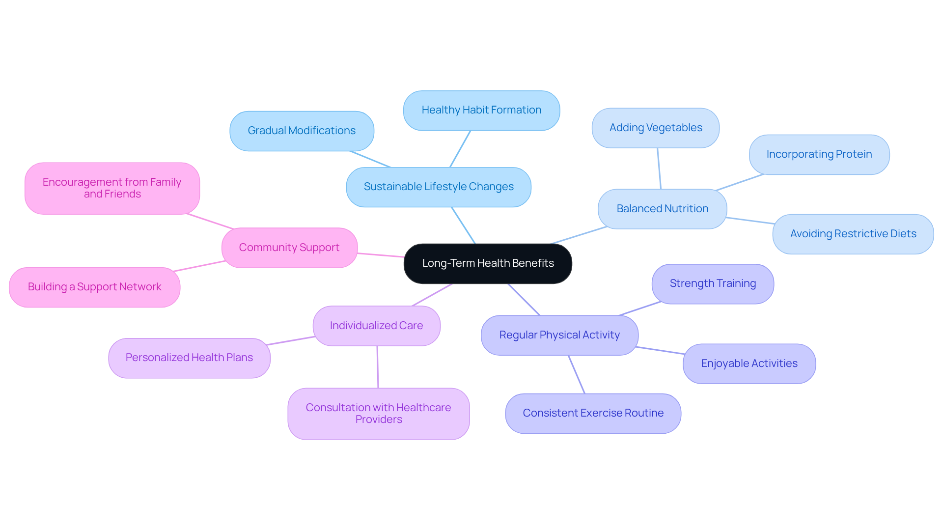 Start at the center with the main goal of achieving long-term health benefits. Follow the branches to explore different strategies and actions that contribute to a healthier lifestyle. Each branch represents a key area of focus, and the sub-branches provide specific examples of how to implement these changes.