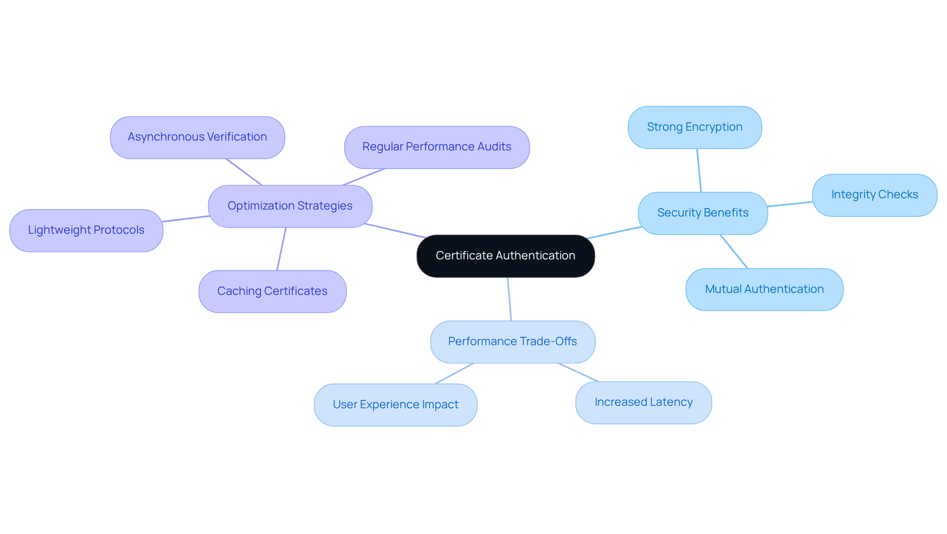 The central node represents the main topic of certificate authentication. Each branch shows a key aspect, with further sub-branches detailing specific strategies or considerations. This layout helps visualize how security and performance are interconnected.
