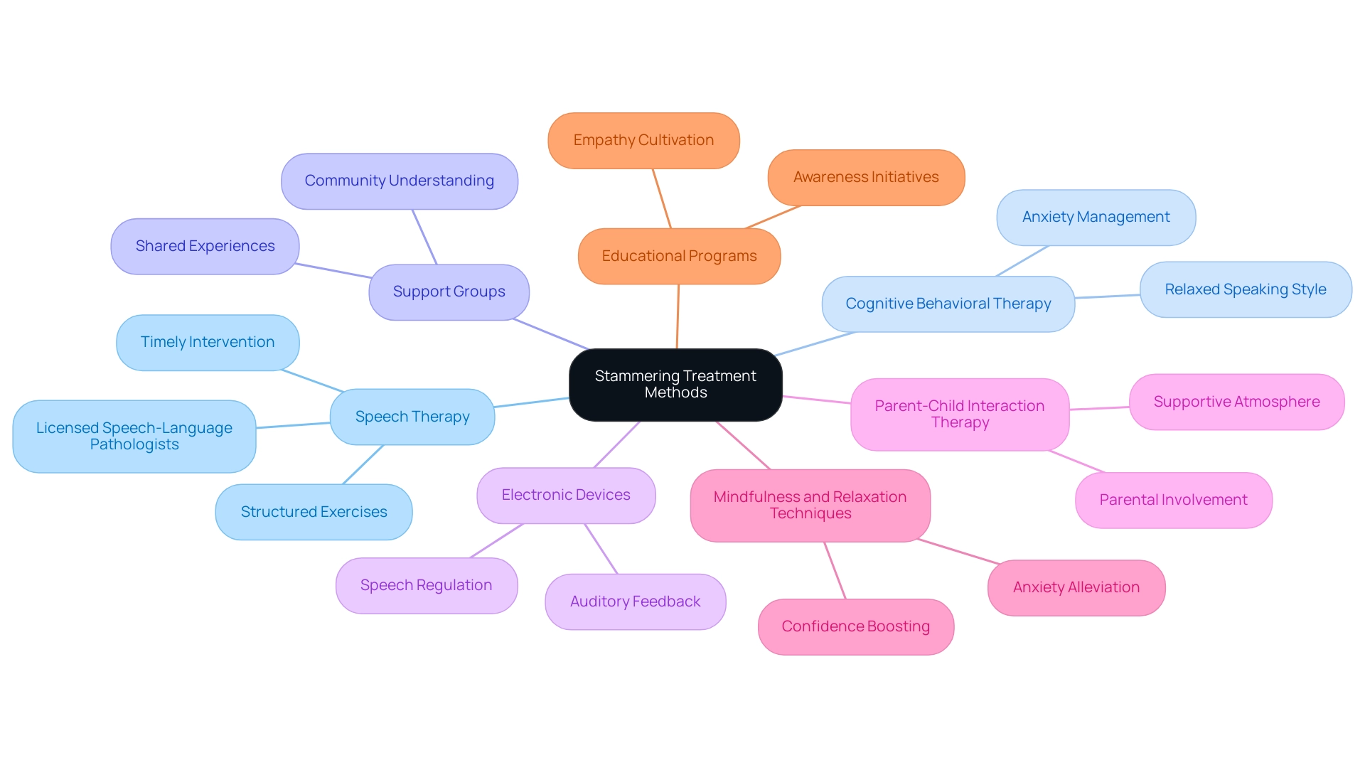 Each branch represents a different treatment method for stammering, and colors indicate distinct categories of interventions.