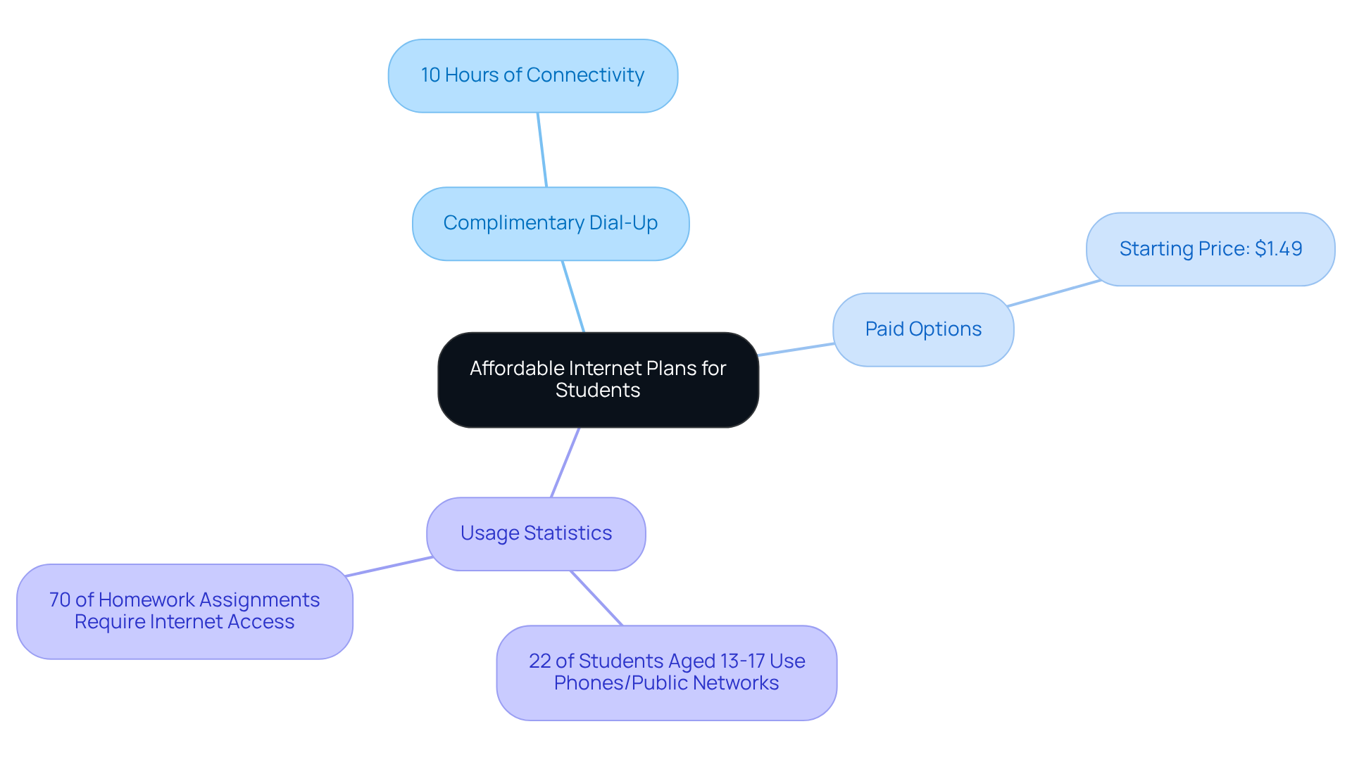 This mindmap helps you explore various budget-friendly internet plans for students. Each branch represents a different plan type, with details about their features and the context of student needs.