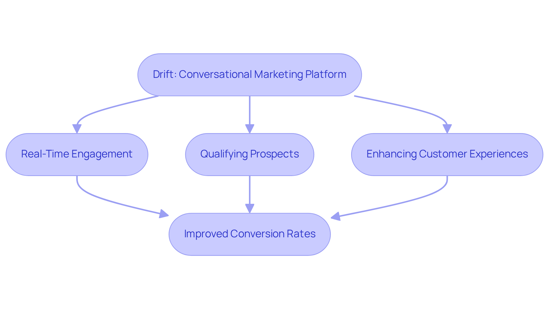 This flowchart shows how using Drift leads to real-time engagement, which helps qualify prospects and enhance customer experiences, ultimately resulting in better conversion rates.