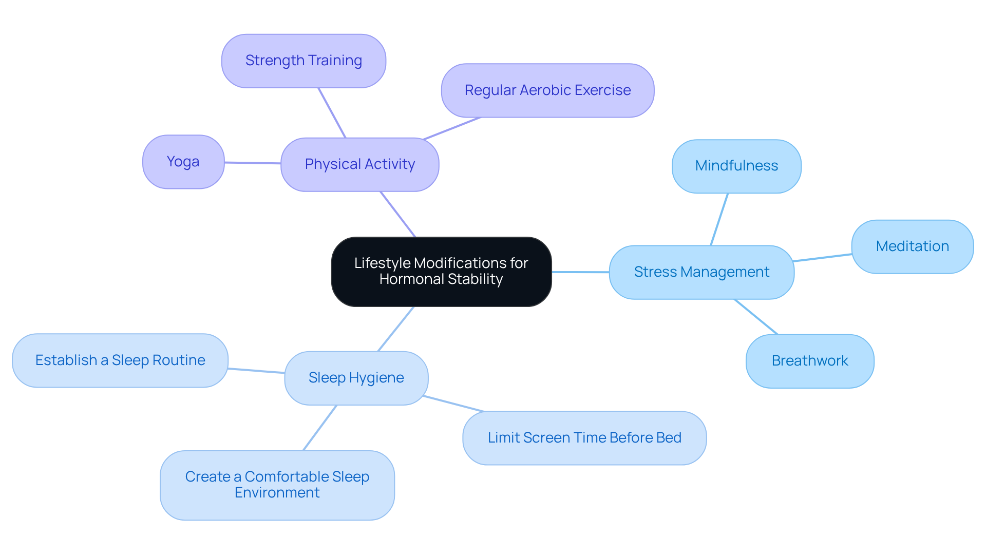 The central idea is about improving hormonal health through lifestyle changes. Each branch represents a key area: managing stress, getting better sleep, and staying active. Follow the branches to see specific practices that can help in each area.