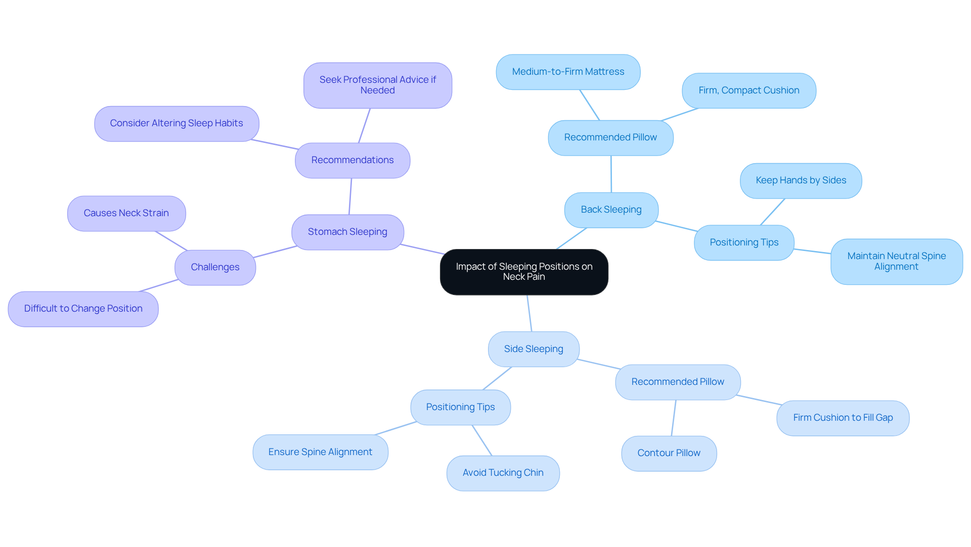 This mindmap shows how different sleeping positions affect neck pain. Start at the center with the main topic, then explore each sleeping position and the tips for maintaining a healthy spine while sleeping. This mindmap shows how different sleeping positions affect neck pain. Start at the center with the main topic, then explore each sleeping position and the tips for maintaining a healthy spine while sleeping.