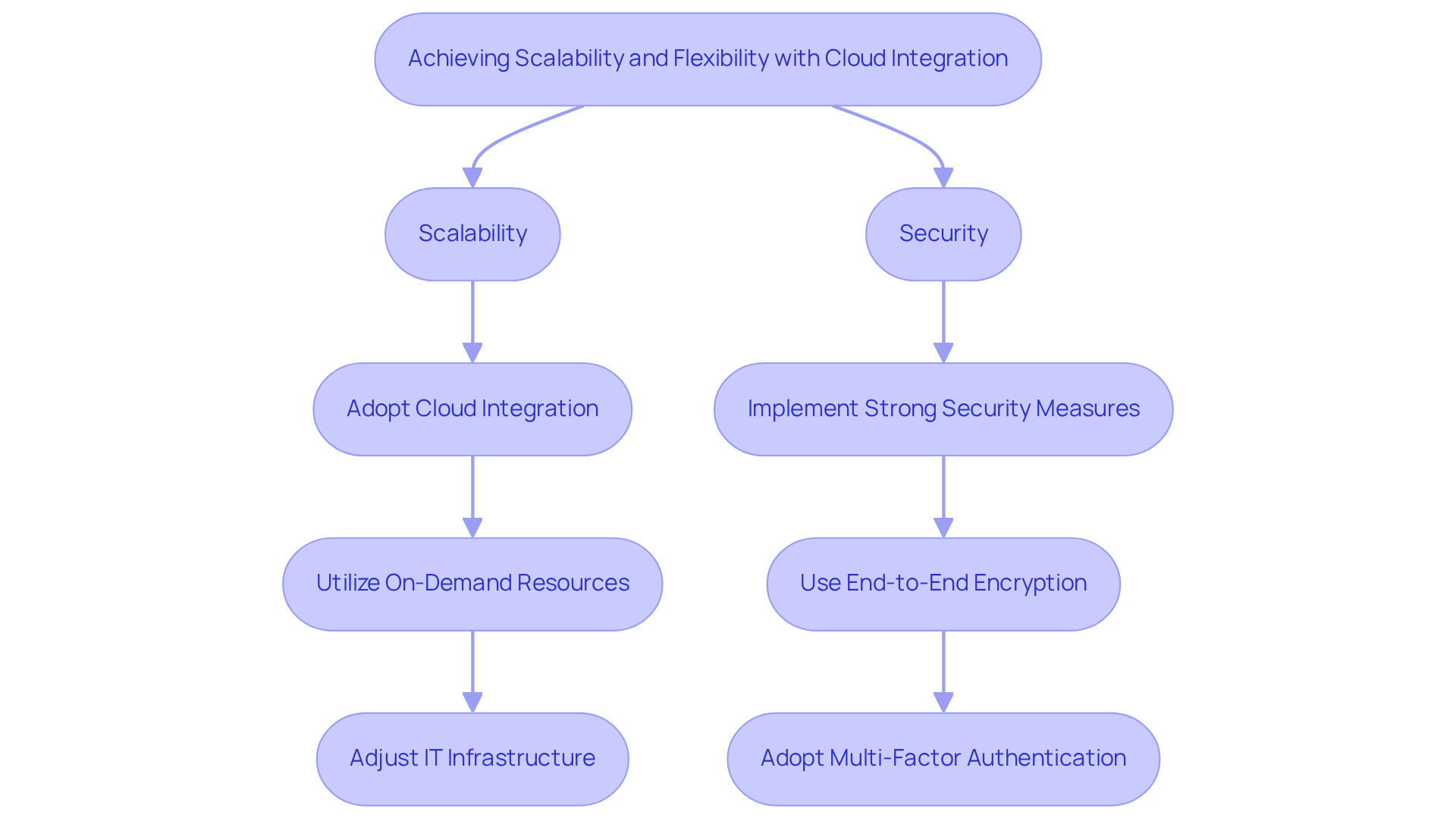 This flowchart outlines the steps hedge organizations can take to achieve scalability and flexibility through cloud integration while ensuring security. Follow the arrows to see how each step connects and contributes to the overall goal. This flowchart outlines the steps hedge organizations can take to achieve scalability and flexibility through cloud integration while ensuring security. Follow the arrows to see how each step connects and contributes to the overall goal.