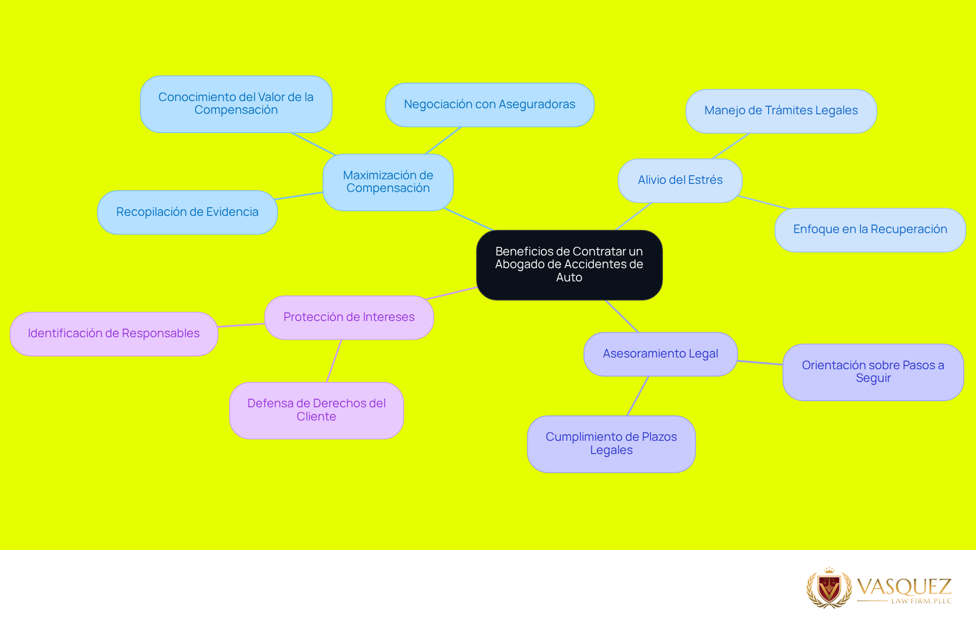 El nodo central representa el tema principal, y las ramas muestran los diferentes beneficios y funciones de un abogado. Cada rama y sub-rama te ayudará a entender cómo un abogado puede hacer una gran diferencia en un caso de accidente de auto.