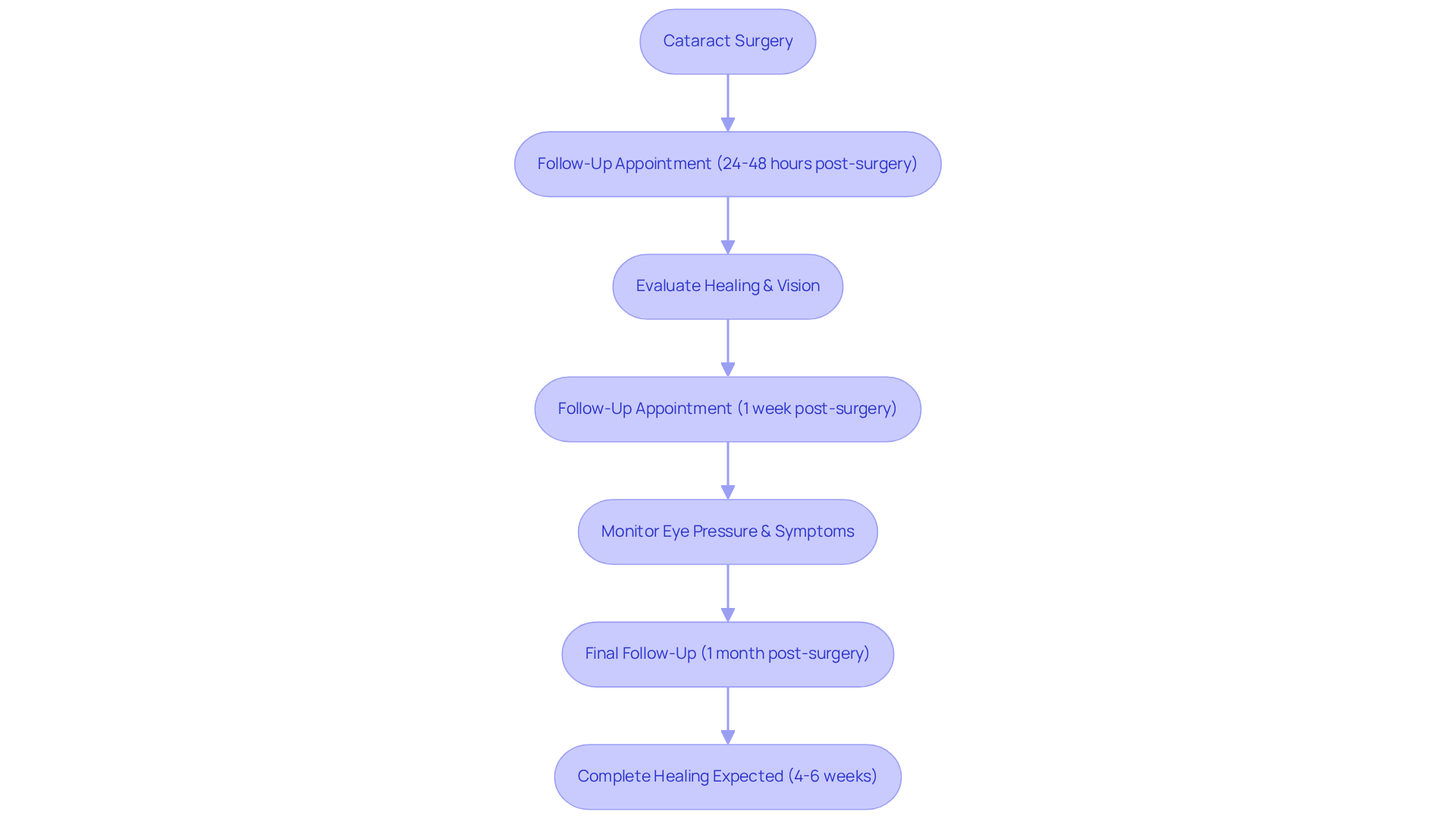 This flowchart shows the steps you need to follow after cataract surgery. Each box represents an important appointment or evaluation, and the arrows guide you through the timeline of your recovery. Following this path helps ensure you heal properly and address any concerns along the way. This flowchart shows the steps you need to follow after cataract surgery. Each box represents an important appointment or evaluation, and the arrows guide you through the timeline of your recovery. Following this path helps ensure you heal properly and address any concerns along the way.