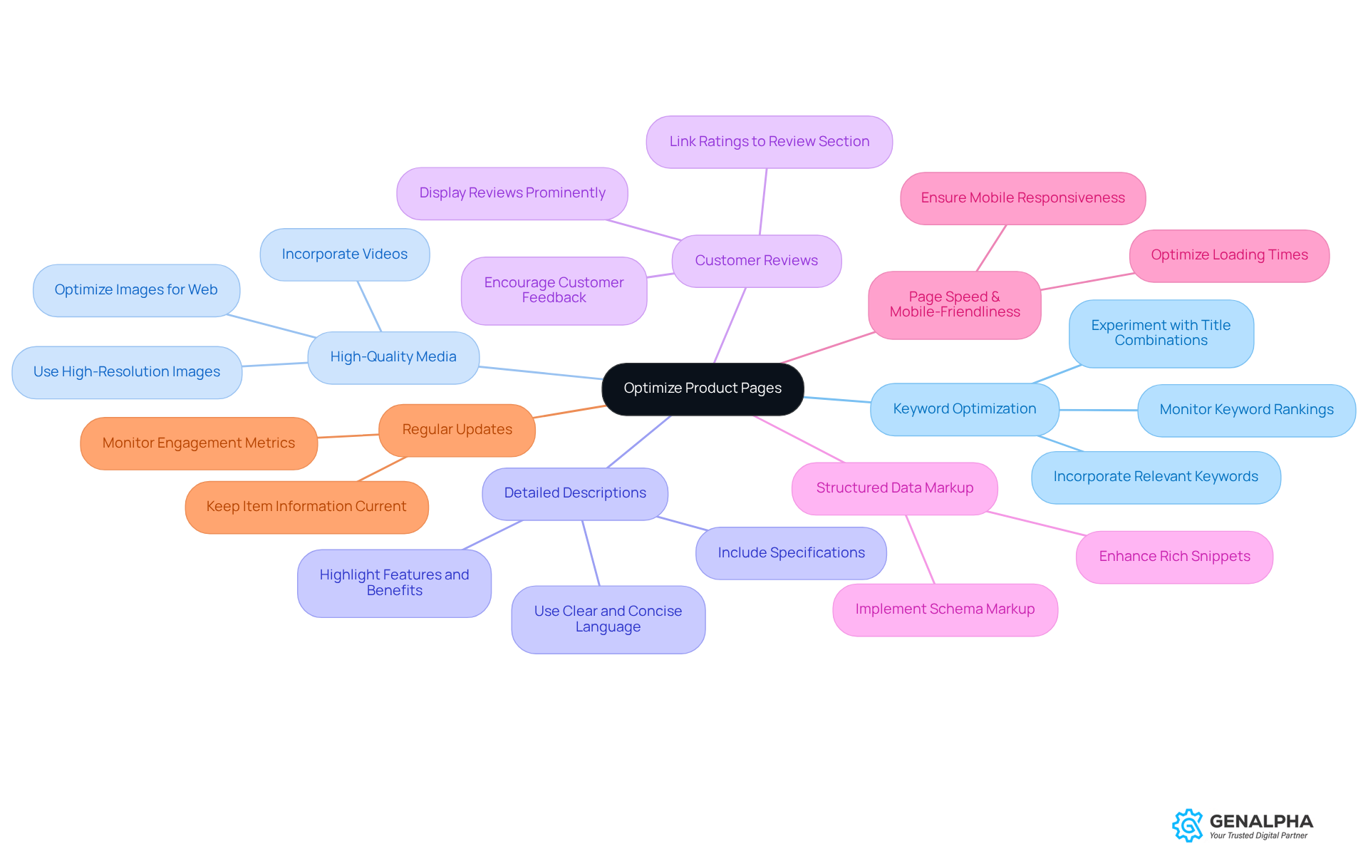 This mindmap starts with the main goal of optimizing product pages at the center. Each branch represents a key strategy, and the sub-branches provide more details on how to implement these strategies. Follow the branches to see how each strategy contributes to better visibility and conversion rates. This mindmap starts with the main goal of optimizing product pages at the center. Each branch represents a key strategy, and the sub-branches provide more details on how to implement these strategies. Follow the branches to see how each strategy contributes to better visibility and conversion rates.