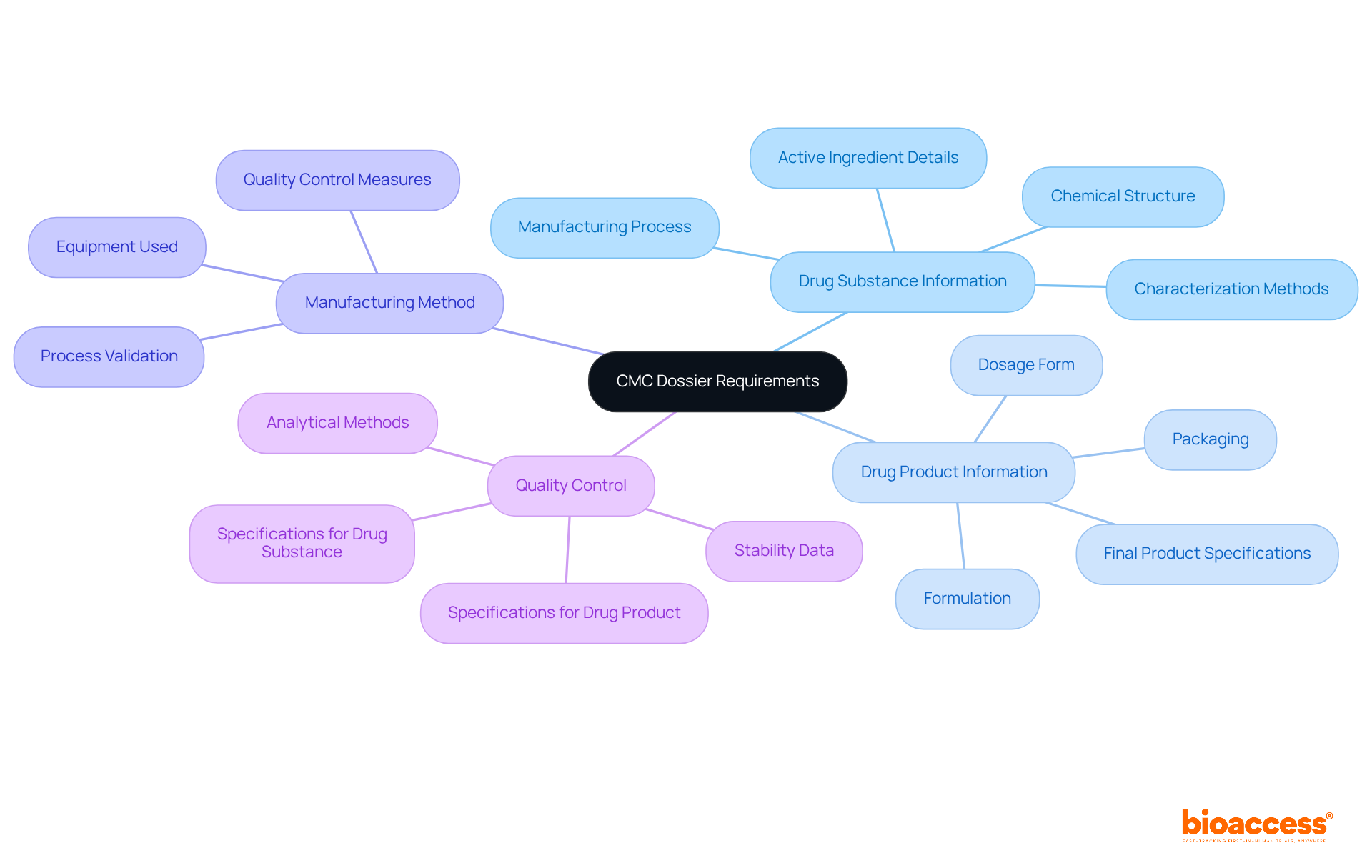 Start at the center with the main topic of CMC Dossier Requirements, then follow the branches to explore each key component and its details. Each color represents a different aspect of the dossier, helping you navigate through the requirements easily.