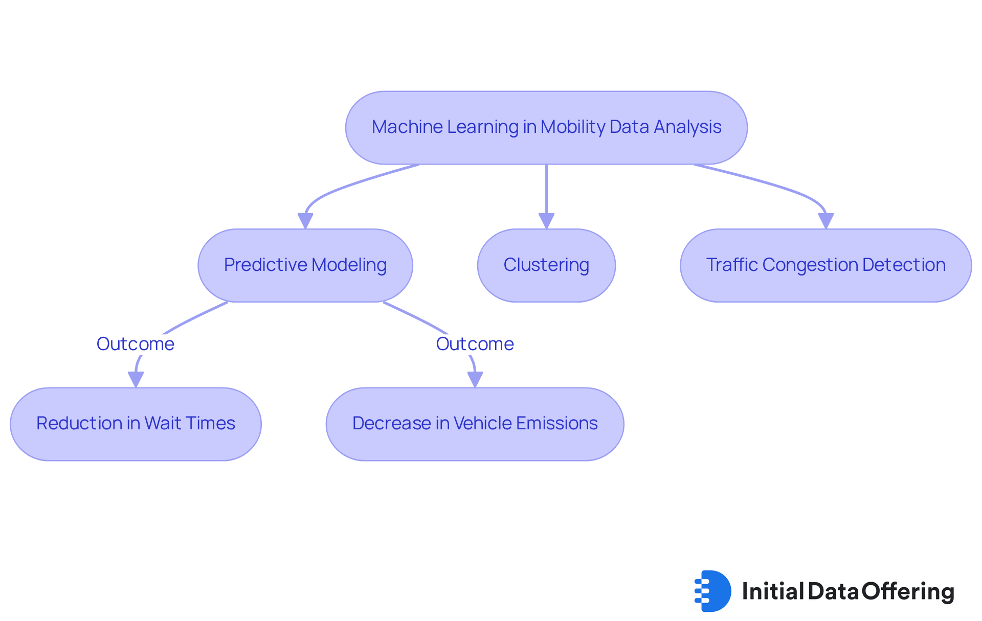 Each box shows a step or outcome in the process of using machine learning for transportation. Follow the arrows to see how techniques lead to improvements in urban mobility.