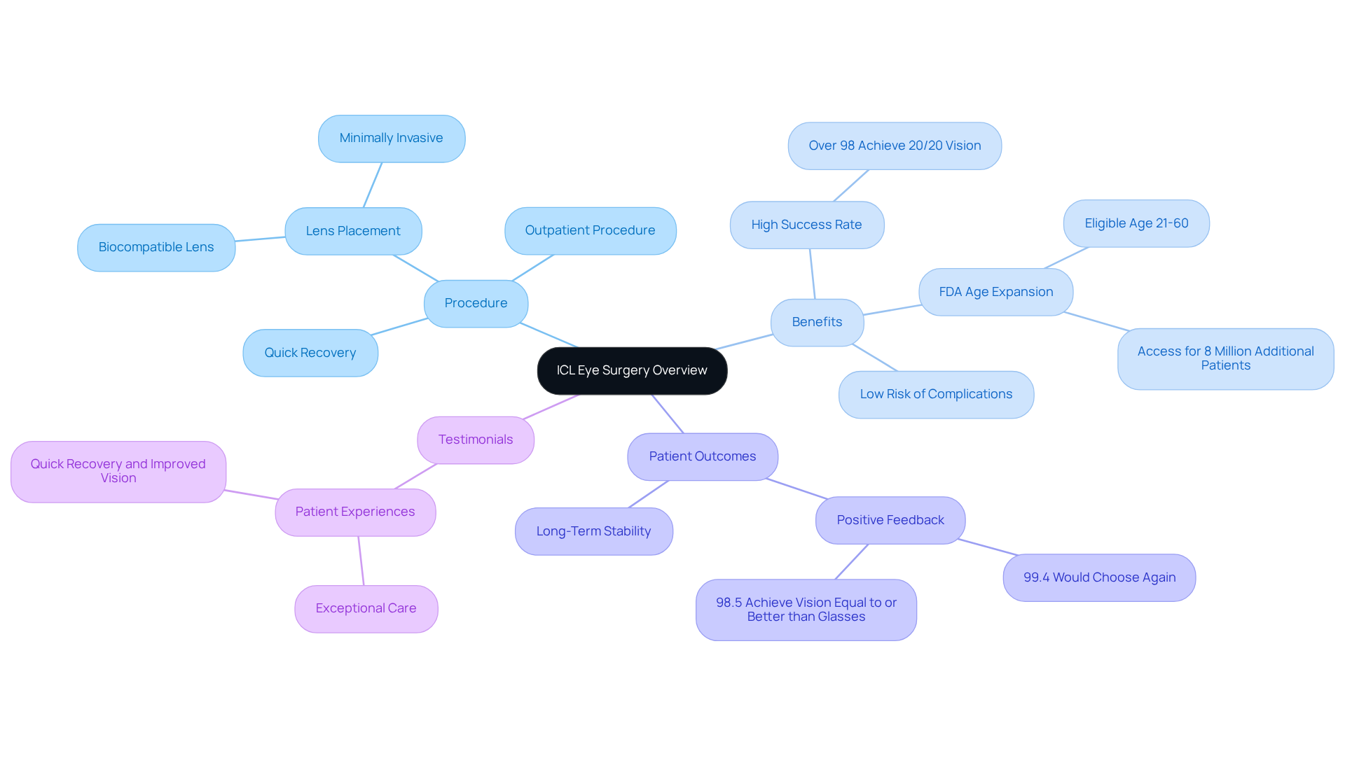 This mindmap starts with the main idea of ICL eye surgery at the center. Each branch represents a different aspect of the surgery, such as how it works, its benefits, and what patients are saying about it. Follow the branches to explore each topic in detail!