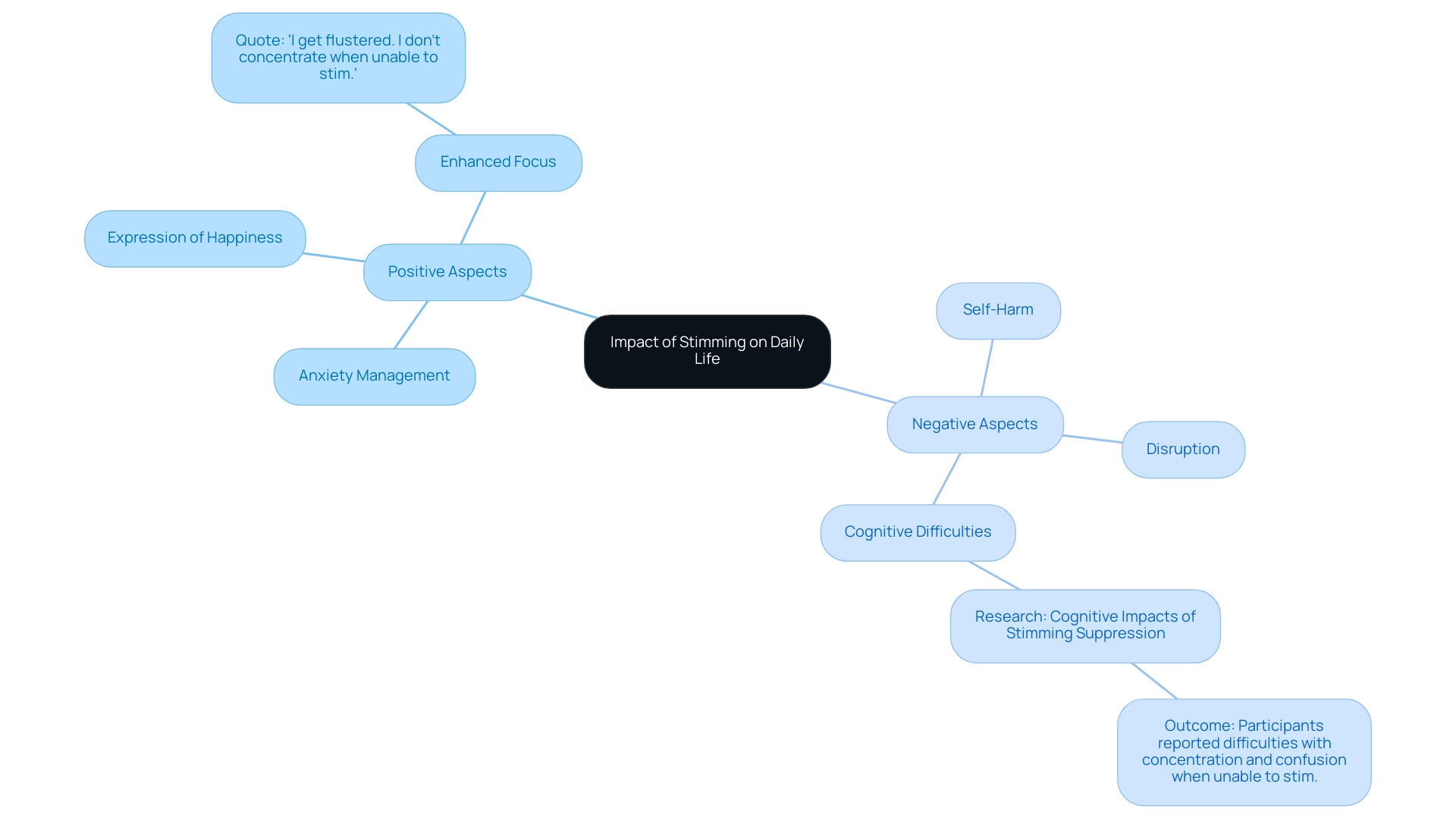 Branches represent positive (green) and negative (red) aspects of stimming, with quotes and research findings as annotations.