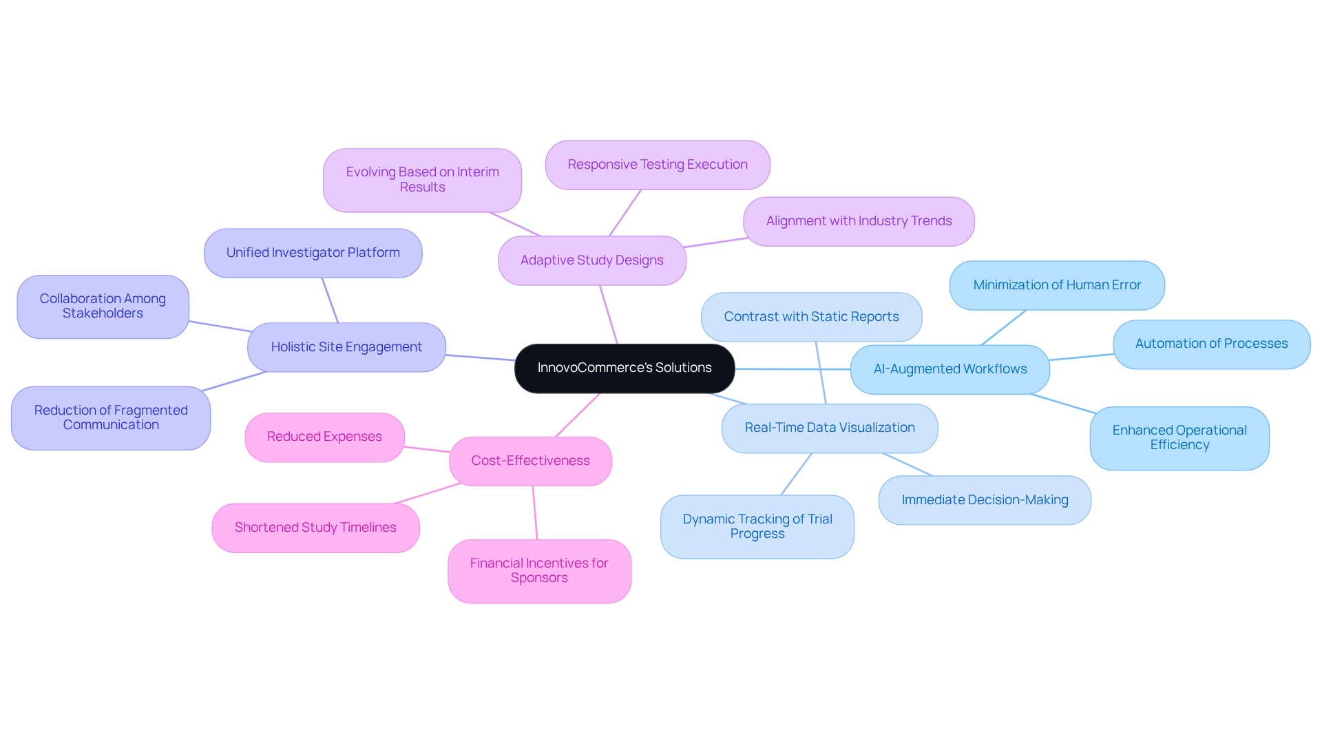 This mindmap starts with InnovoCommerce's innovative solutions at the center. Each branch represents a unique advantage over traditional methods, helping you see how they improve clinical study management. Follow the branches to explore each feature and its benefits!