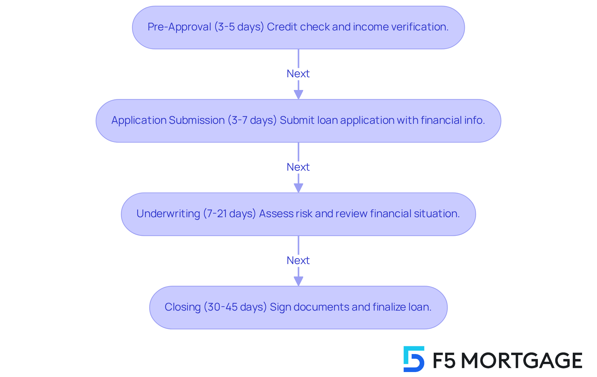 Each box represents a step in the mortgage application journey. Follow the arrows to see how you move from one stage to the next, along with the time it typically takes for each step.