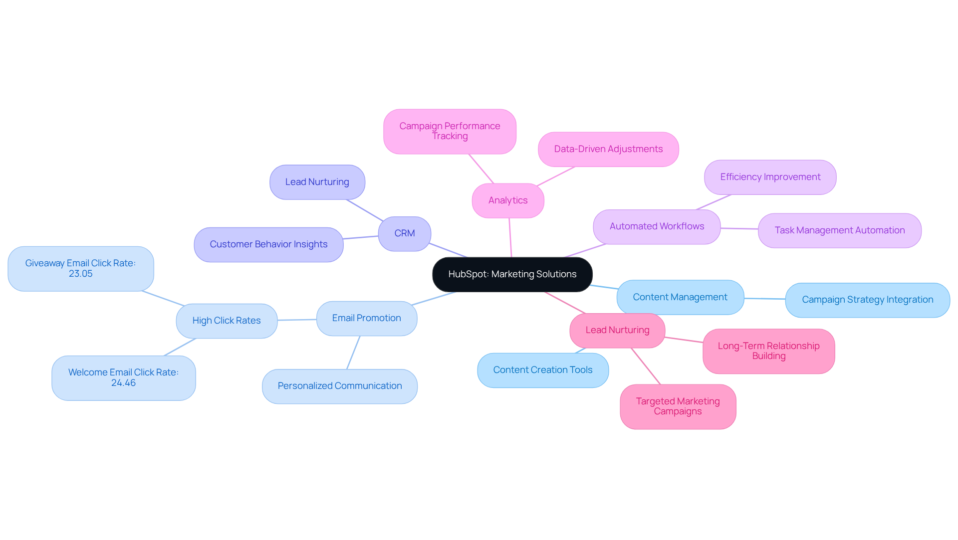 Start at the center with HubSpot, then explore each branch to see the different tools and benefits it offers for life science marketers. Each branch shows how these features work together to enhance marketing efforts.