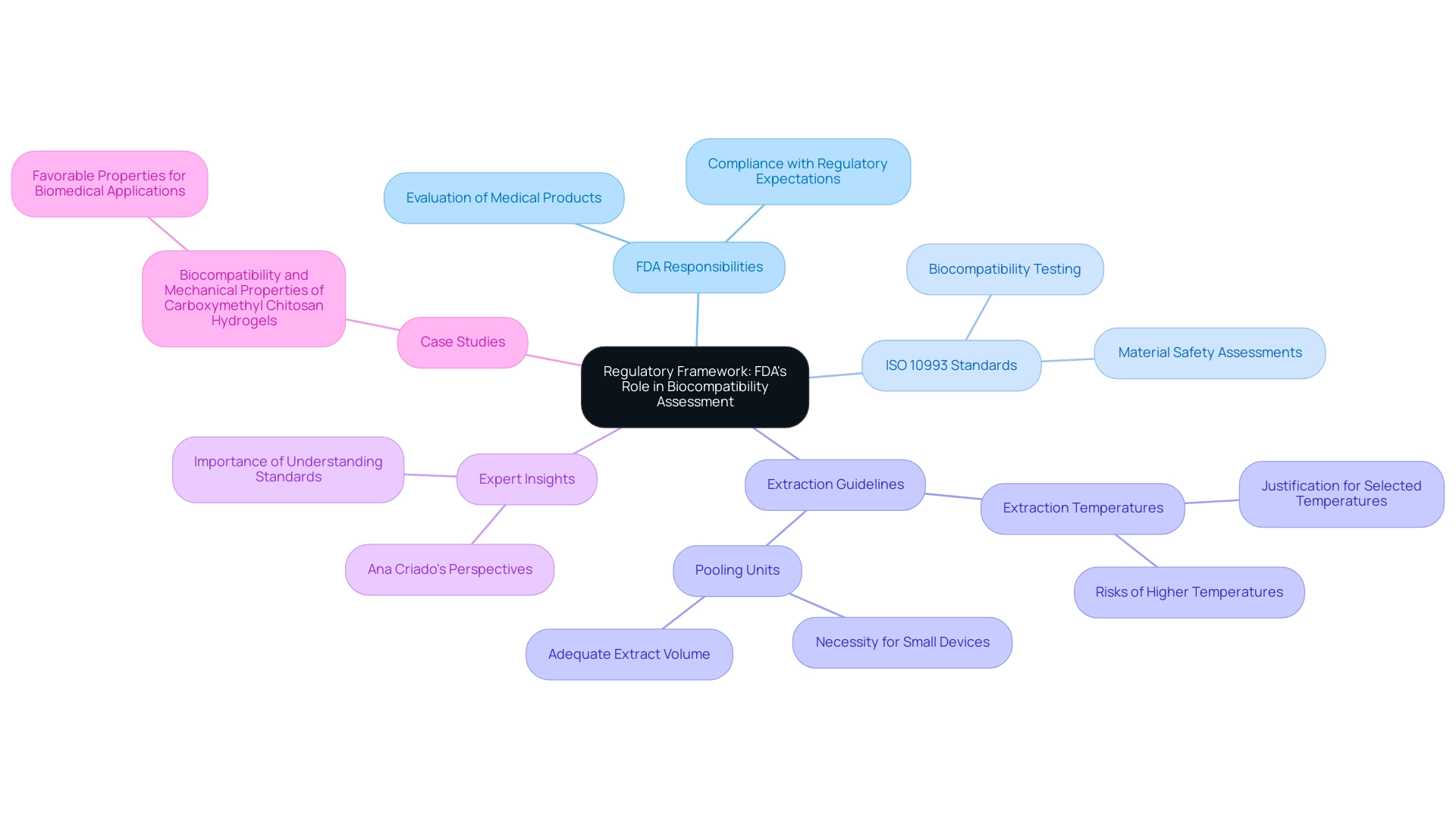 The central node represents the overarching regulatory framework, with branches illustrating the FDA's responsibilities, ISO standards, extraction guidelines, expert insights, and relevant case studies.