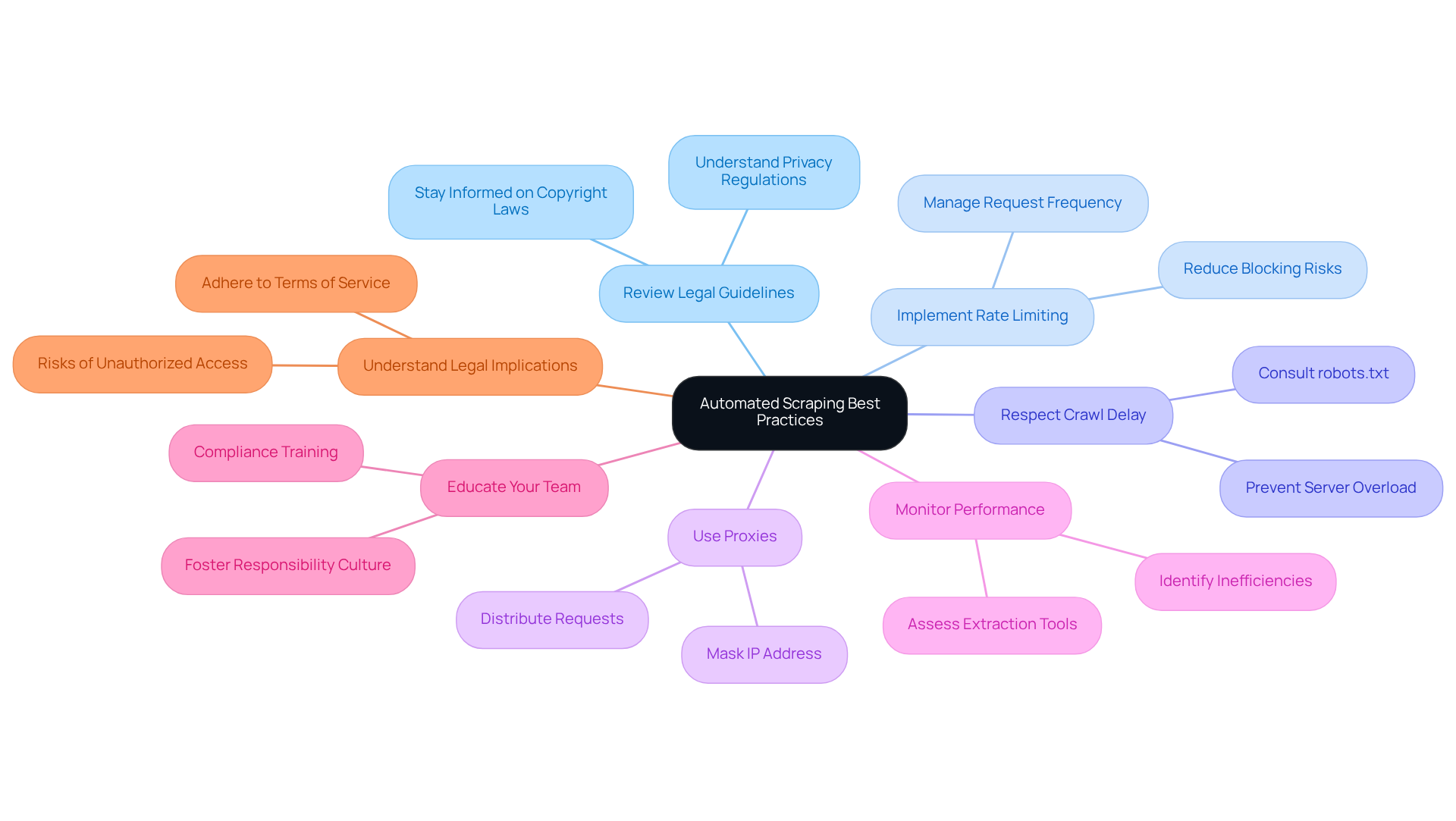 The central node represents the overall theme of compliance in automated scraping. Each branch shows a specific best practice, and you can explore further details by looking at the sub-branches. The different colors help differentiate each practice for easier understanding.