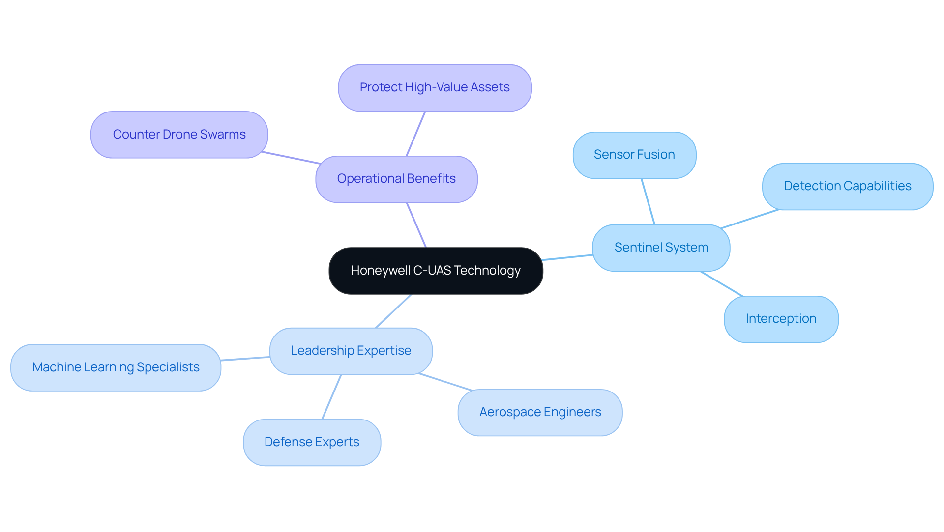 Explore the central idea of counter-UAS technology, with branches leading to key features, the expertise behind the solutions, and the benefits of adopting this technology.