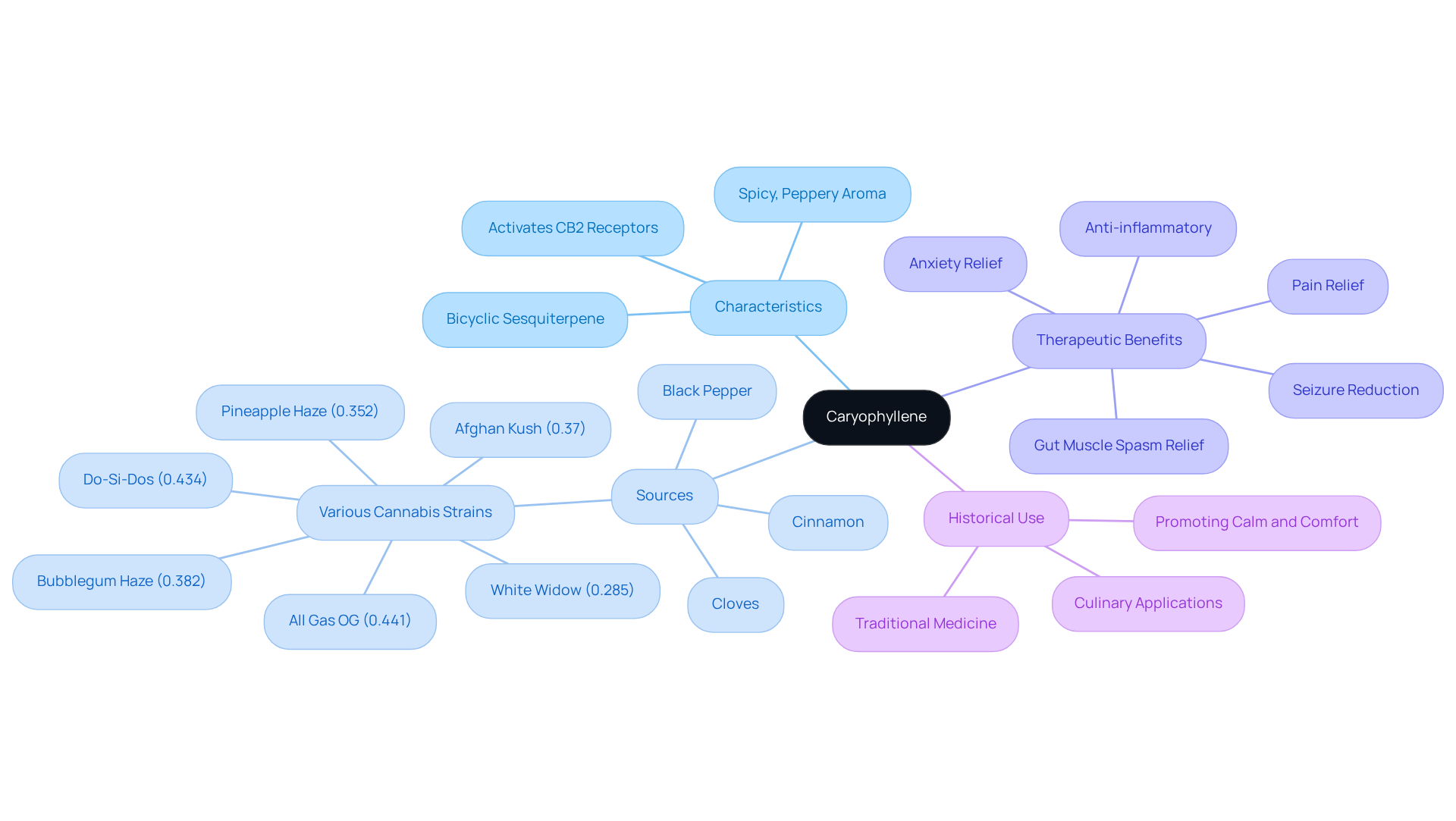This mindmap shows the main aspects of Caryophyllene. Start at the center to learn about its characteristics, then follow the branches to explore where it comes from, its health benefits, and its historical significance.