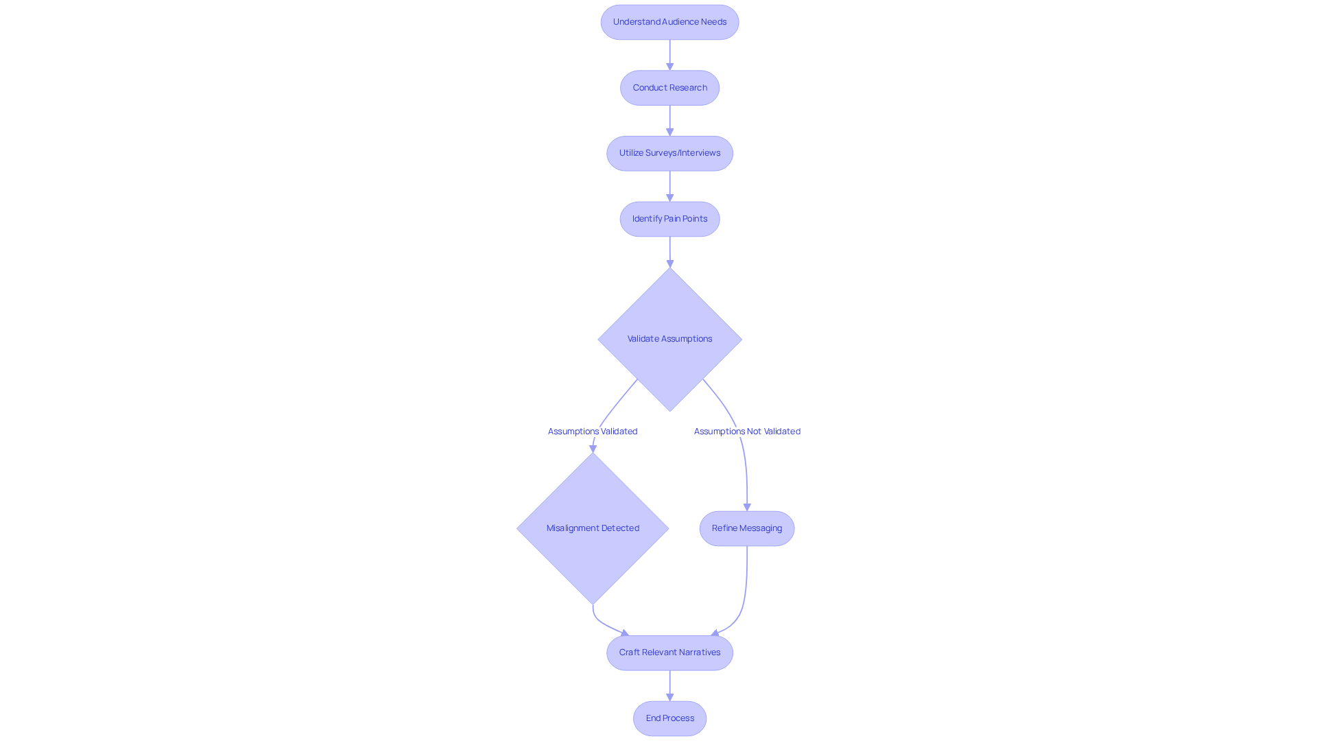 Follow the arrows to see how to effectively understand your audience's needs. Each step shows what to do next, and the decision points remind you to validate your assumptions to avoid misalignment.