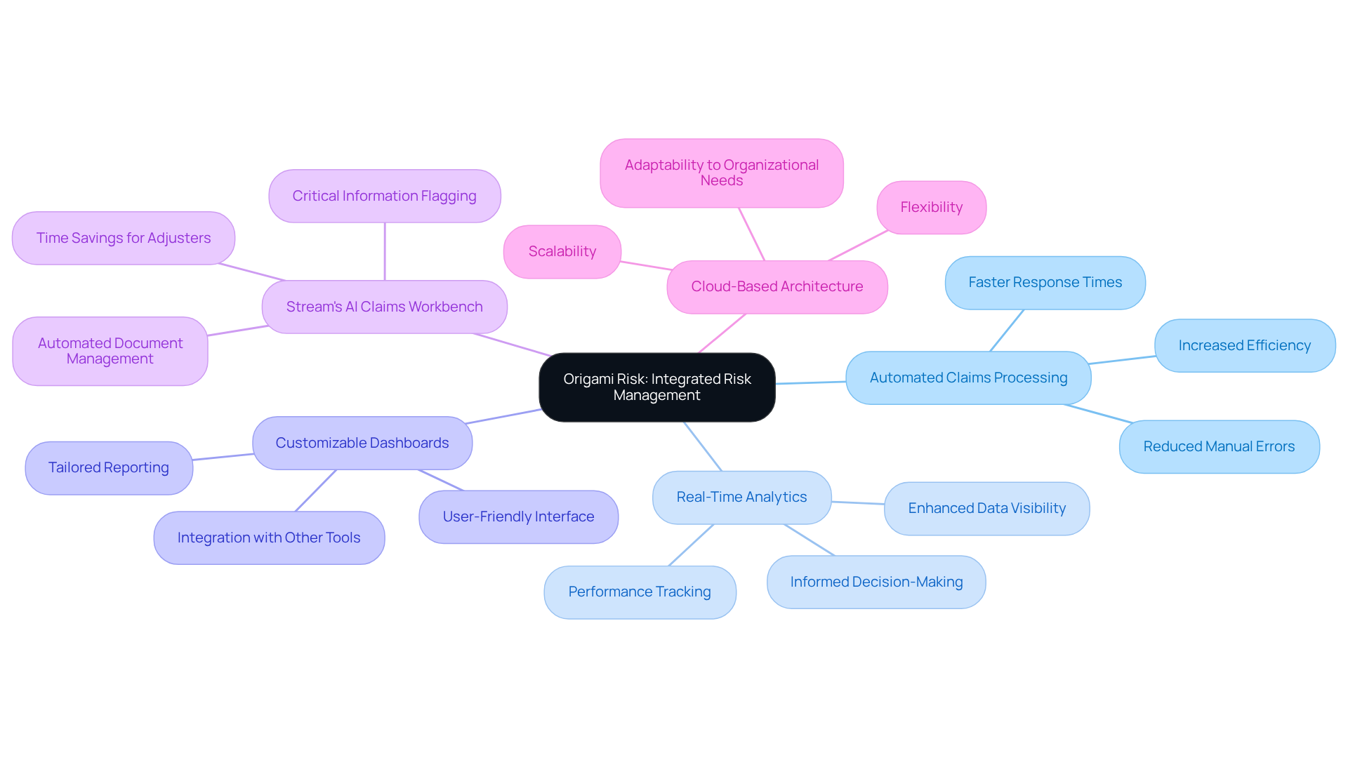 The center represents Origami Risk, and the branches show its key features. Each feature has its own benefits listed, helping you understand how they work together to improve risk management.