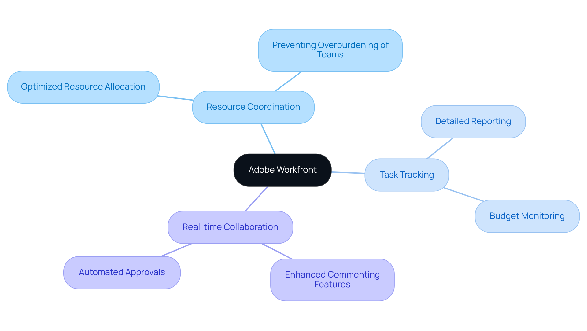 The center represents Adobe Workfront, and the branches show its key features. Each feature helps teams manage projects better, making work more efficient and collaborative.