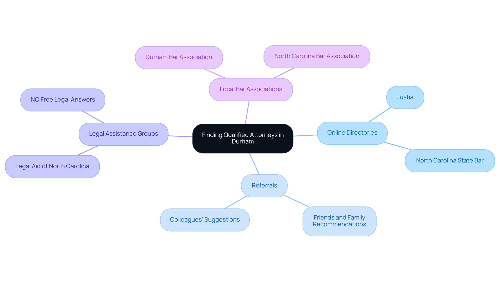 This mindmap shows different ways to find qualified attorneys in Durham. Start at the center with the main idea, then follow the branches to explore each resource type and the specific options available under each category.