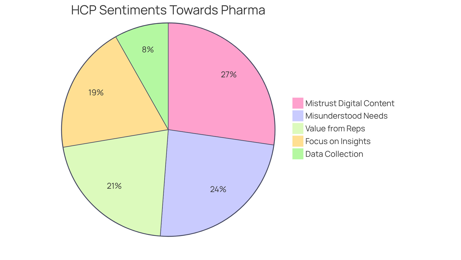 Each segment of the pie represents a different insight from healthcare professionals about their interactions with pharmaceutical companies. The size of each slice indicates how significant each sentiment is in relation to the whole.