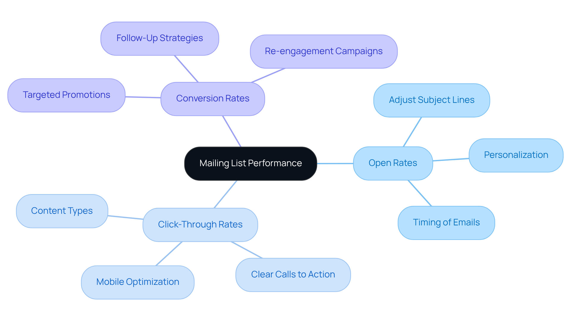 Start from the center with the concept of performance, and branch out to see how each metric contributes to improving your email campaigns. Each strategy under the metrics shows how to optimize for better results.