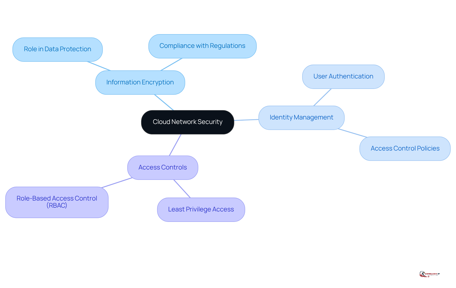 The center represents the main topic of cloud network security, while the branches show specific measures that help protect data. Each branch highlights a key area of focus, illustrating how they contribute to overall security. The center represents the main topic of cloud network security, while the branches show specific measures that help protect data. Each branch highlights a key area of focus, illustrating how they contribute to overall security.