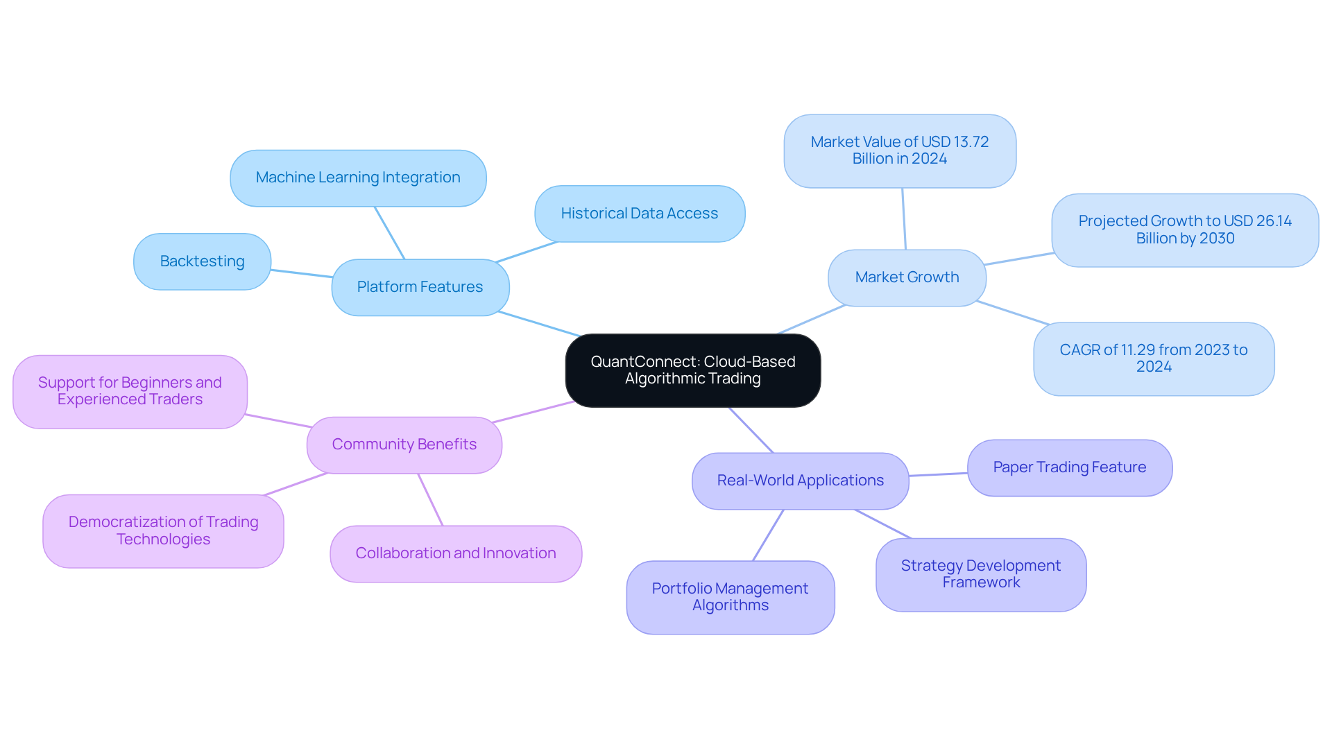 The central node represents QuantConnect, while branches show its features, market trends, applications, and community aspects. Each color-coded branch helps you navigate through the different topics related to the platform.