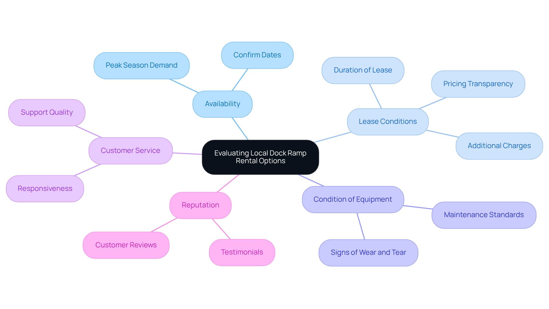 The center represents the main topic, and each branch shows a key factor to consider. Follow the branches to explore what to look for in each area when renting a dock ramp.