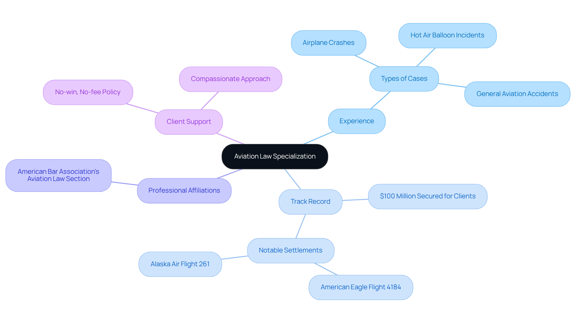 This mindmap helps you understand the key factors to consider when choosing a hard landing injury lawyer. Each branch represents an important aspect of the lawyer's qualifications and support, guiding you through the decision-making process. This mindmap helps you understand the key factors to consider when choosing a hard landing injury lawyer. Each branch represents an important aspect of the lawyer's qualifications and support, guiding you through the decision-making process.