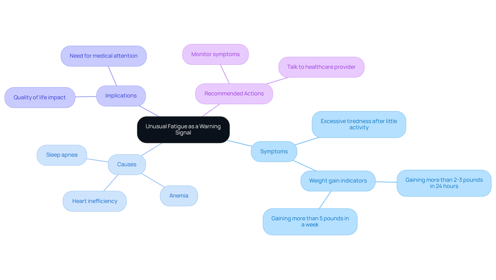 The center represents the main warning signal of unusual fatigue. Each branch shows related symptoms, causes, implications, and actions to take, helping you understand the connections and importance of recognizing these signs.