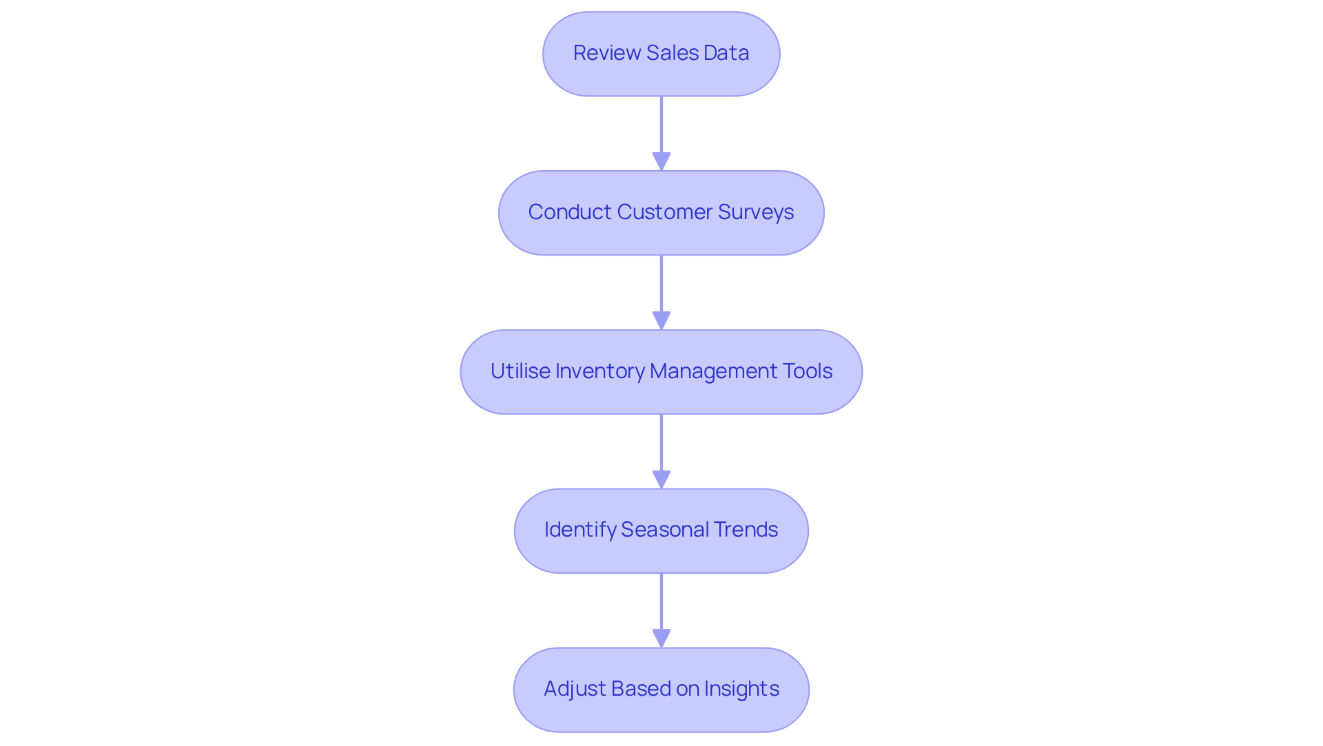 Each box represents a step in the analysis process. Follow the arrows to see how each step leads to the next, guiding you through the inventory analysis.