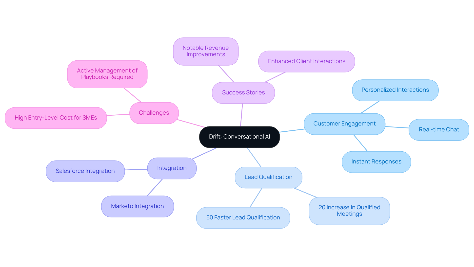 The central node represents Drift, and the branches show its key features and benefits. Each sub-branch provides specific details or metrics that highlight how Drift improves customer interactions and sales processes.