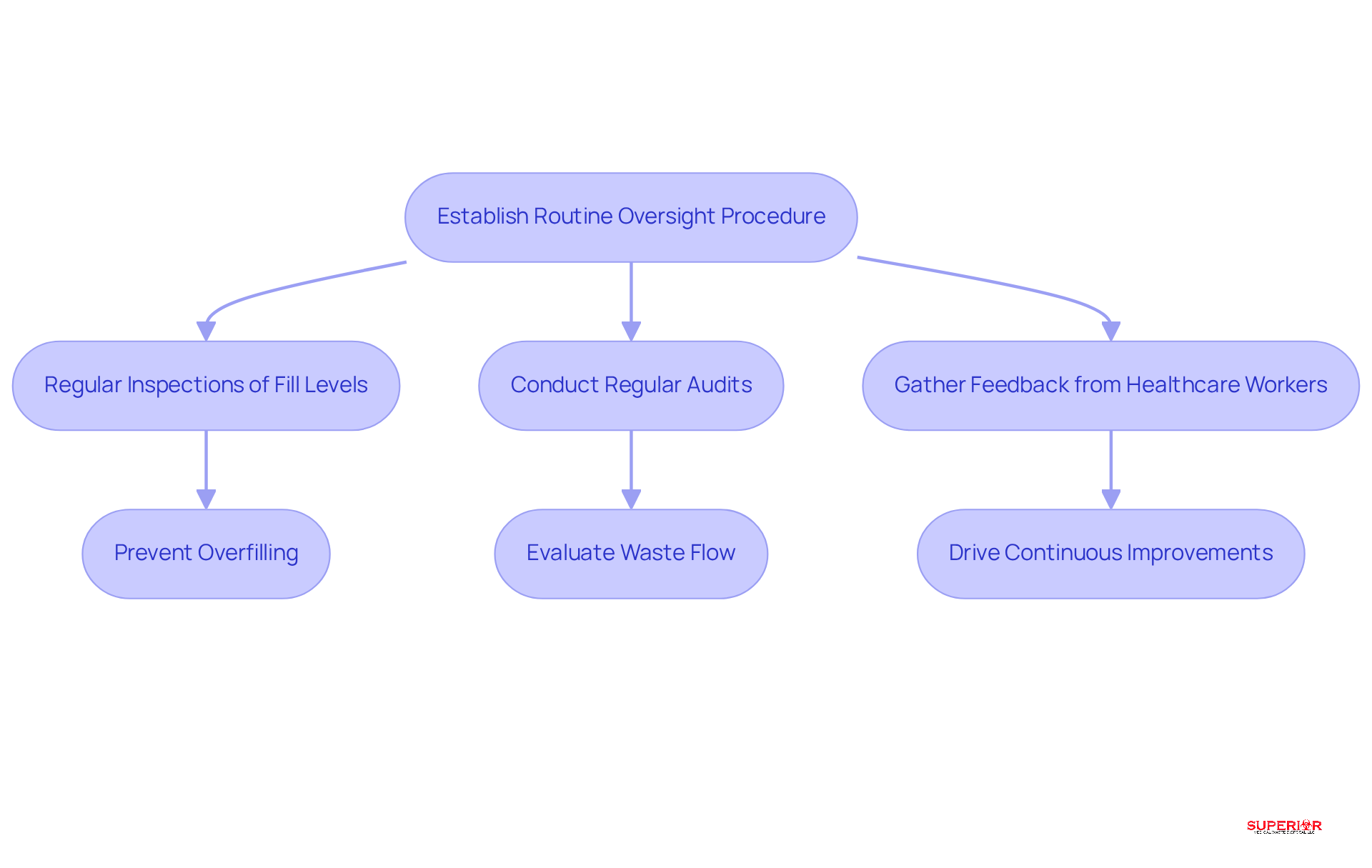 Best Practices for OSHA Sharps Containers Placement in Healthcare ...