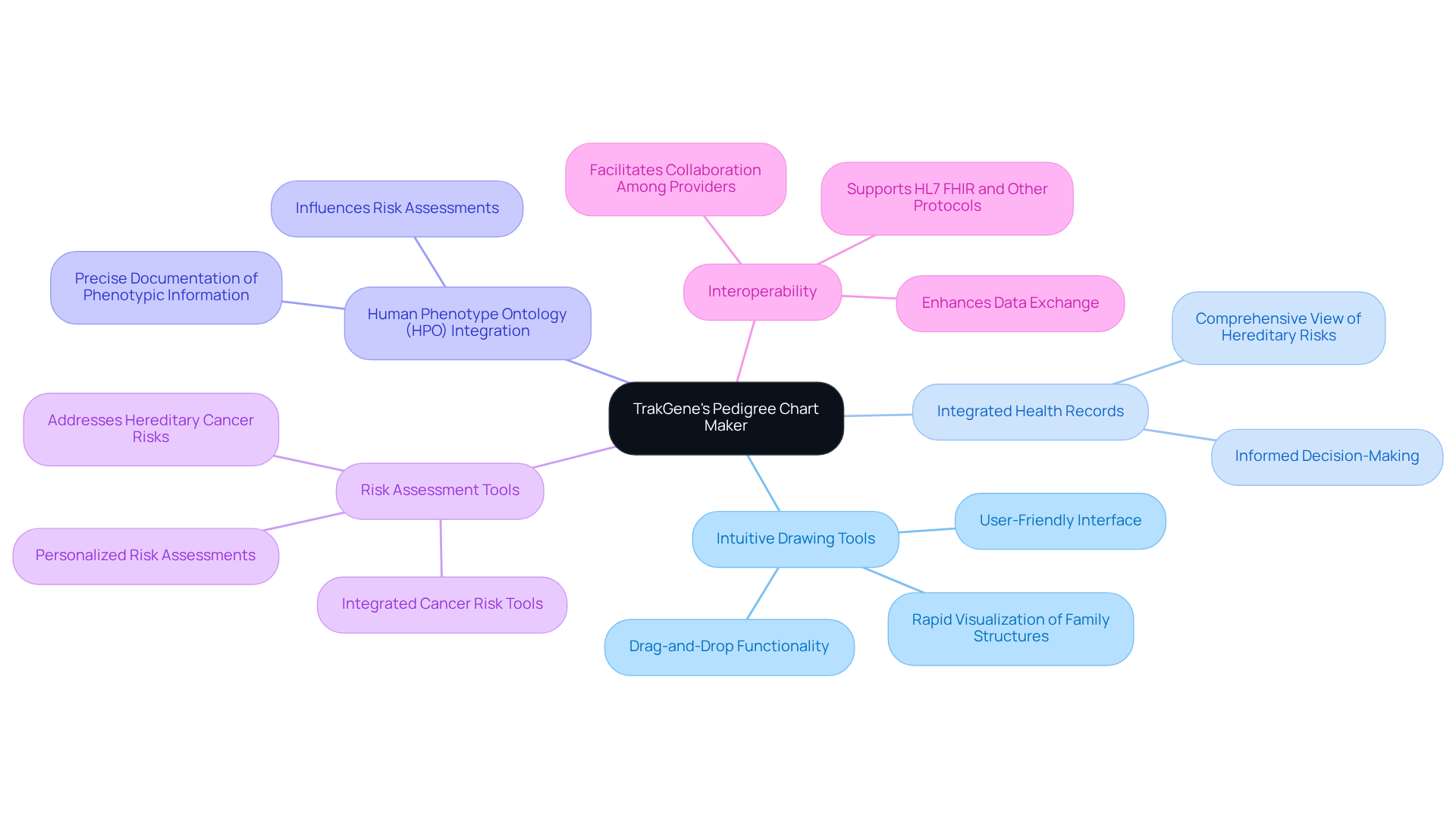 The central node represents the pedigree chart maker, while each branch highlights a key feature. Follow the branches to understand how each feature supports genetic counseling and improves patient care.