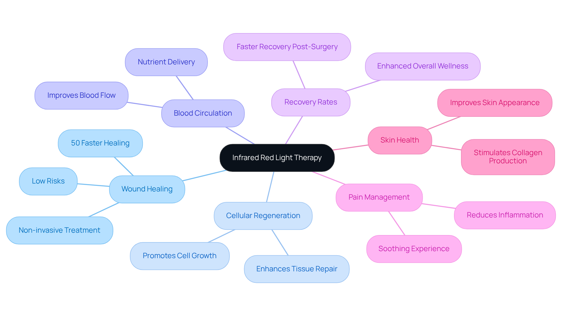 The central node represents the therapy itself, while the branches show the various benefits and effects related to healing and wellness. Each branch helps to visualize how the therapy supports different aspects of recovery. The central node represents the therapy itself, while the branches show the various benefits and effects related to healing and wellness. Each branch helps to visualize how the therapy supports different aspects of recovery.