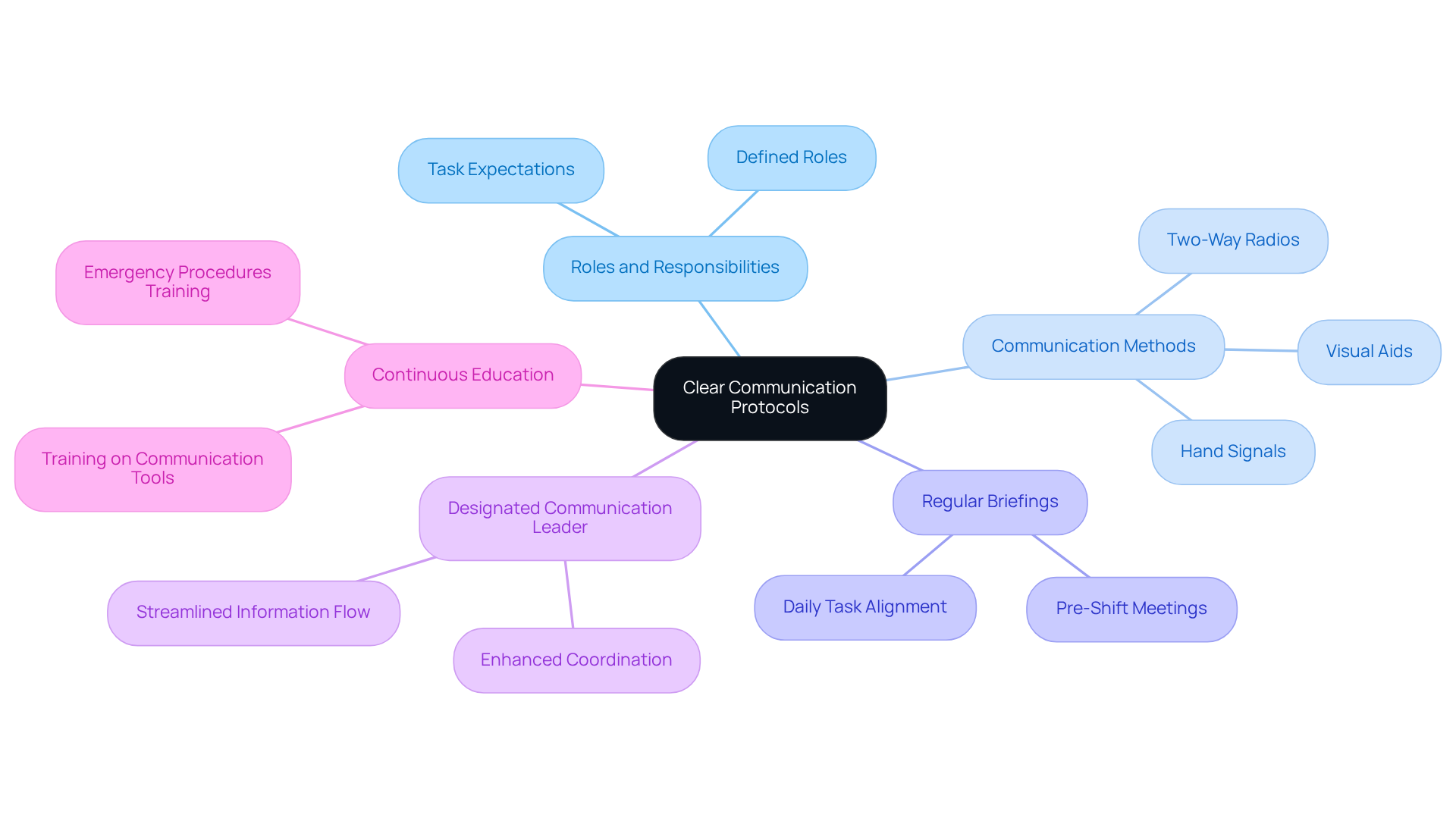 This mindmap illustrates how to establish effective communication within a team. Start at the center with the main idea, then explore each branch to see the different components that contribute to clear communication. Each branch represents a crucial aspect, helping everyone understand their role in enhancing communication.