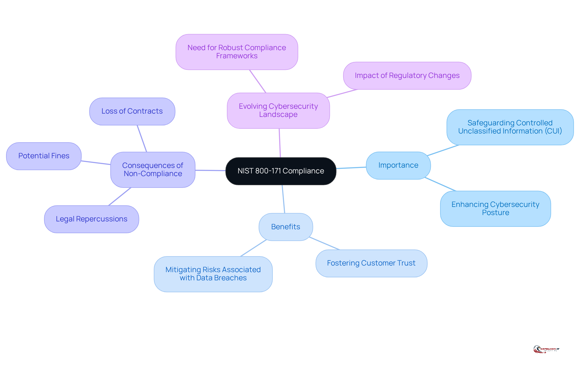 The central node represents the main topic, while the branches show related aspects like why compliance is important, the benefits it brings, the risks of not complying, and how cybersecurity needs are changing. The central node represents the main topic, while the branches show related aspects like why compliance is important, the benefits it brings, the risks of not complying, and how cybersecurity needs are changing.