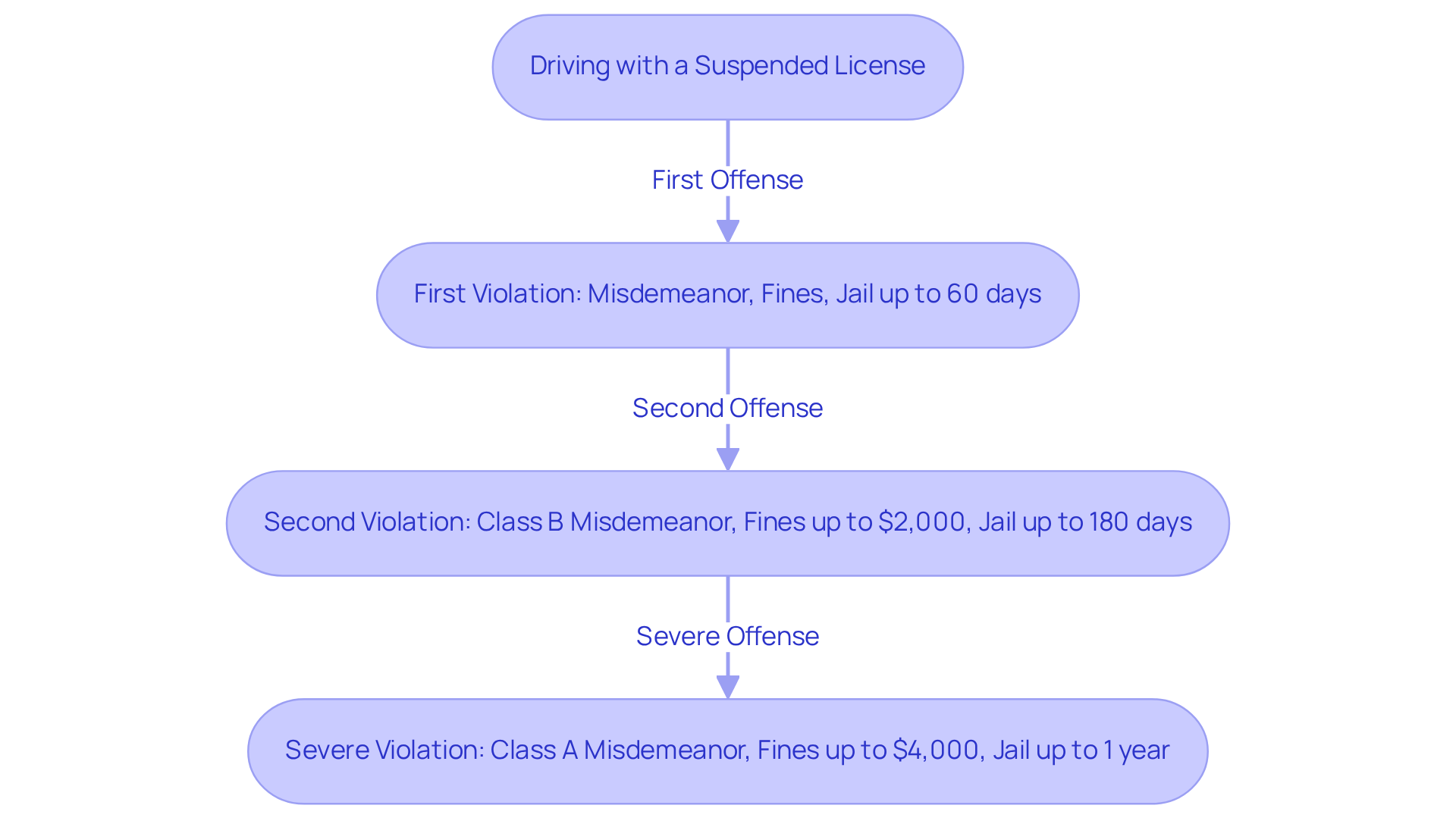 This flowchart shows the penalties for driving with a suspended license. Each box represents a different violation level, with arrows showing how the consequences escalate. The first violation has the least severe penalties, while repeated offenses lead to more serious consequences. This flowchart shows the penalties for driving with a suspended license. Each box represents a different violation level, with arrows showing how the consequences escalate. The first violation has the least severe penalties, while repeated offenses lead to more serious consequences.