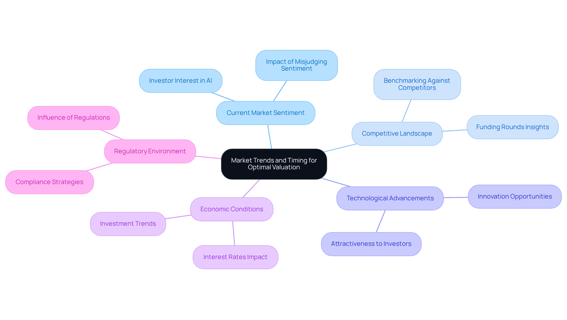 This mindmap illustrates the essential factors AI companies should analyze to optimize their valuation for Series A funding. Start at the center with the main theme, then explore each branch to understand how different elements like market sentiment and competition influence funding opportunities.